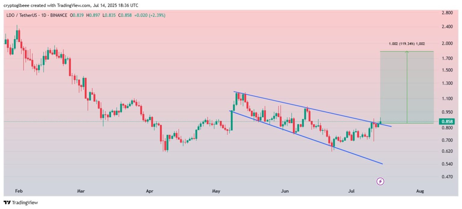 This Chart Breakout Could Send Lido DAO (LDO) Price Soaring - But There ...