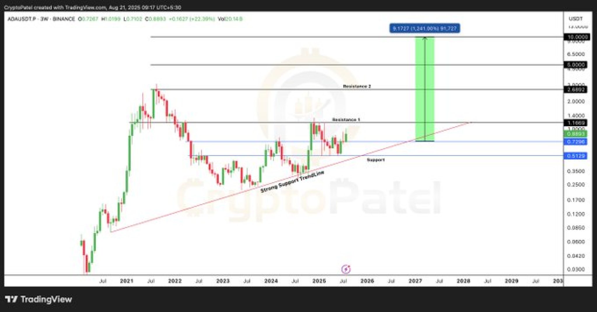 Can ADA Price Hit New ATH? This Cardano Chart Reveals a 12x Setup ...