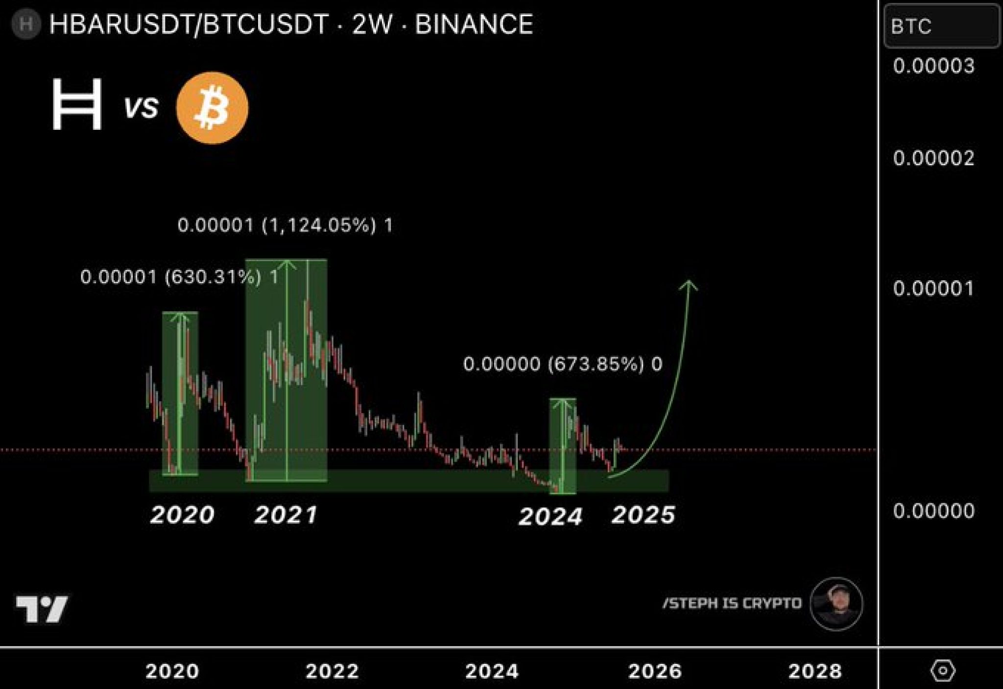 Here’s Why Hedera (HBAR) Price Could Outperform Bitcoin for the Rest of ...