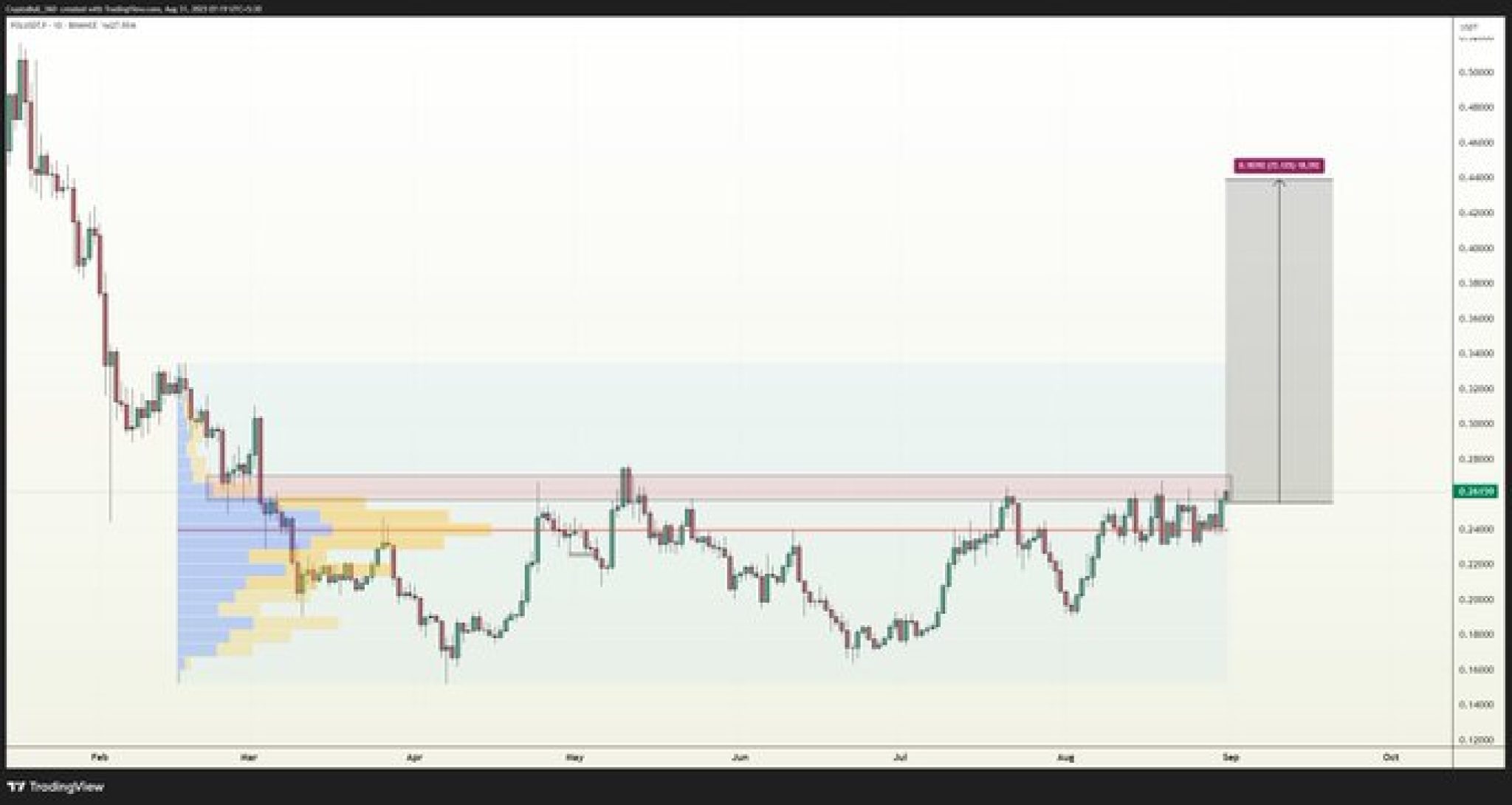 Polygon (POL) Price Approaches Final Migration Stage as Chart Points to ...