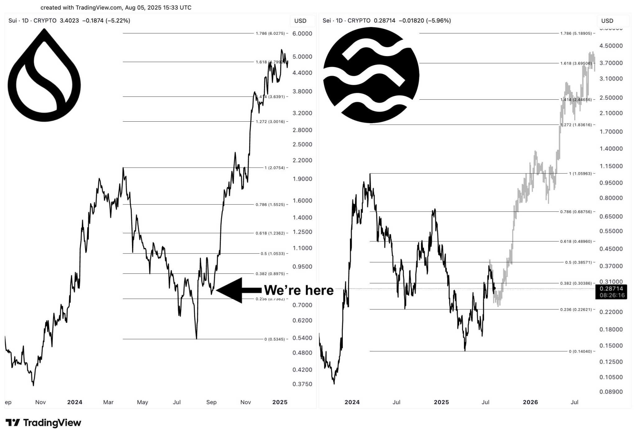Chart Shows SEI Token Could Still Have a "Monster Bull Rally" This ...