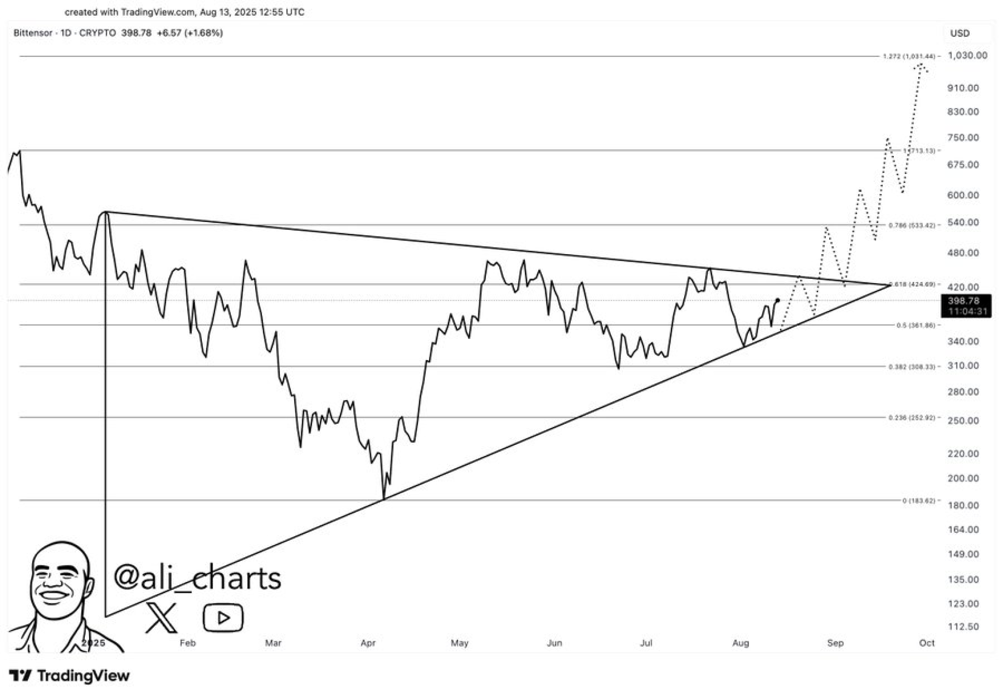 Bittensor (TAO) Looks Ready for Over 2x Rally: Here’s How It Could Play ...