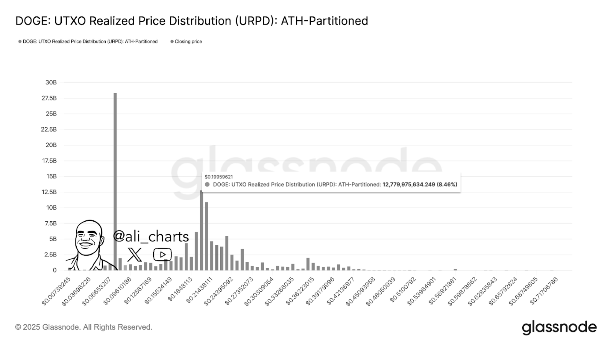 DOGE Flat At $0.23, ETH Rebounds At $4,150, While Digitap Emerges As ...