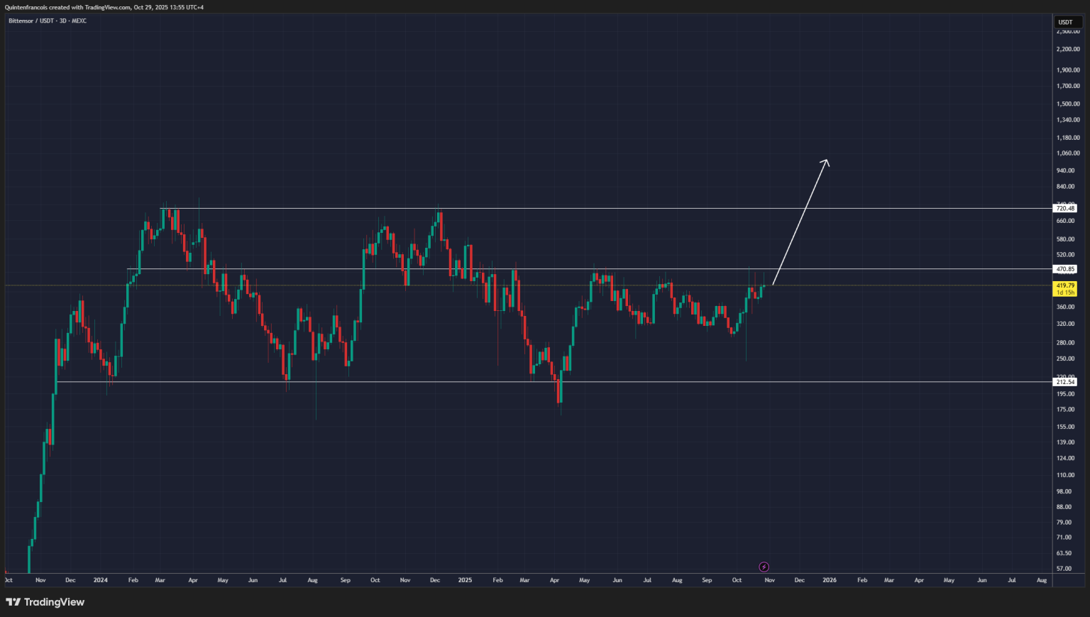 How Could the December Bittensor Halving Affect TAO Price? - CaptainAltcoin