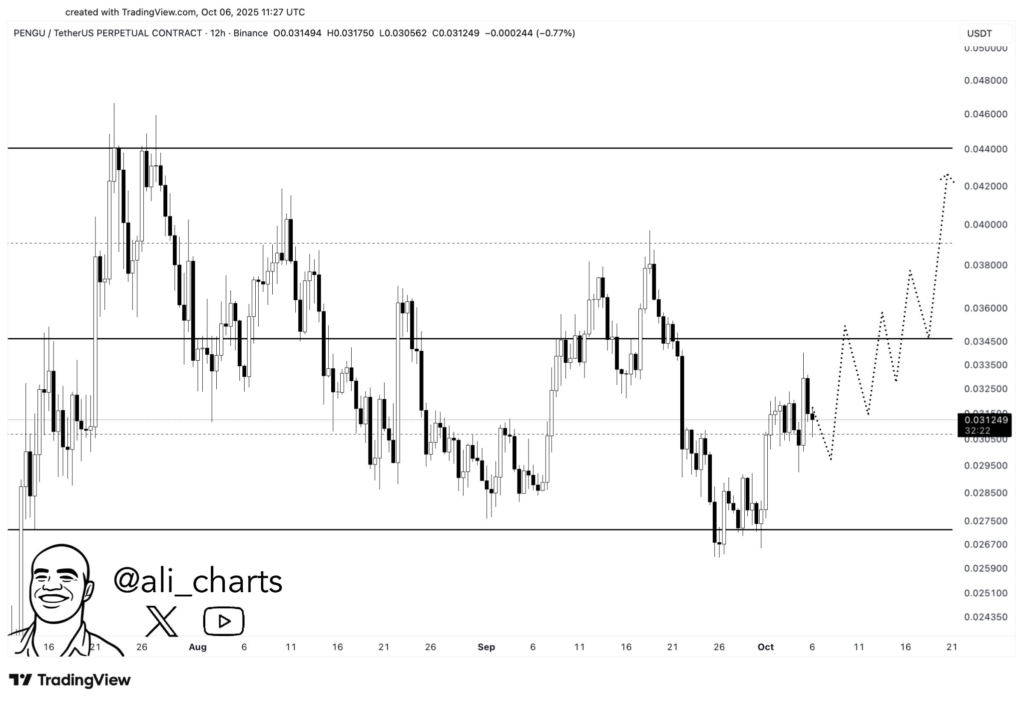 Chart Suggests Pudgy Penguins (PENGU) Price Could Double From Here ...
