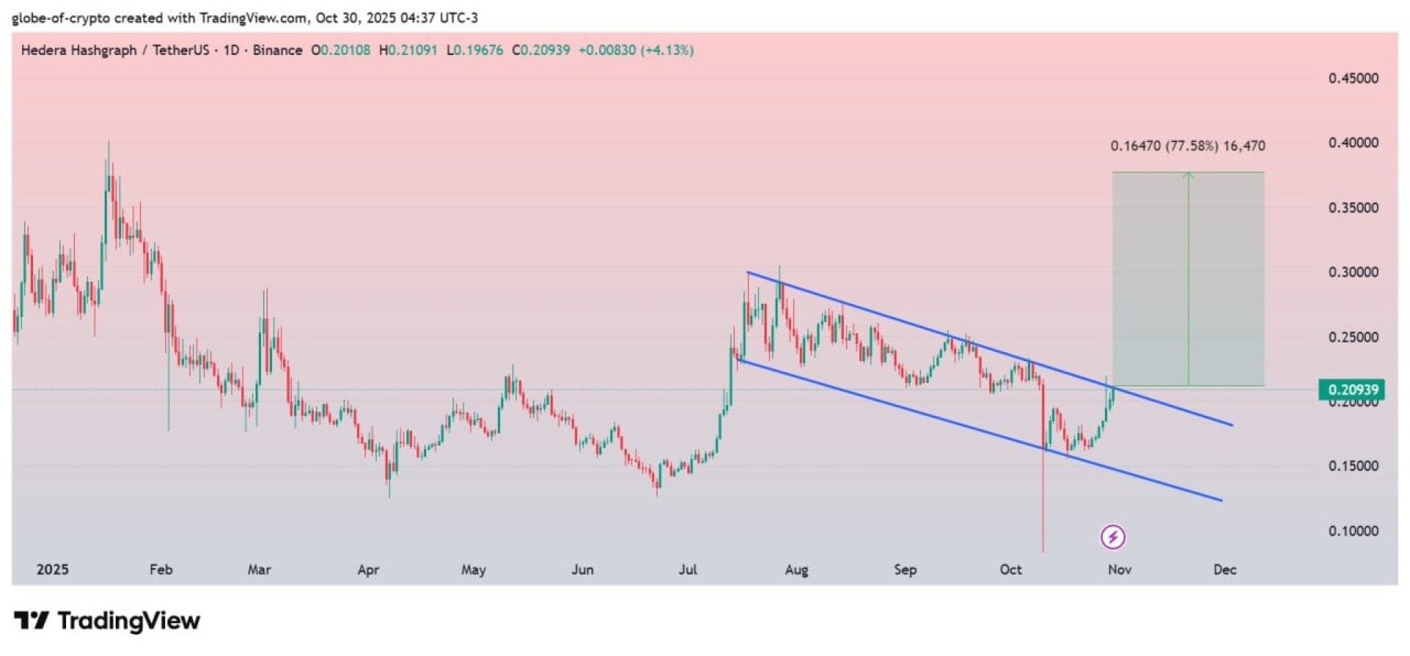 How High Could Hedera (HBAR) Price Go After This Breakout? Analysts ...