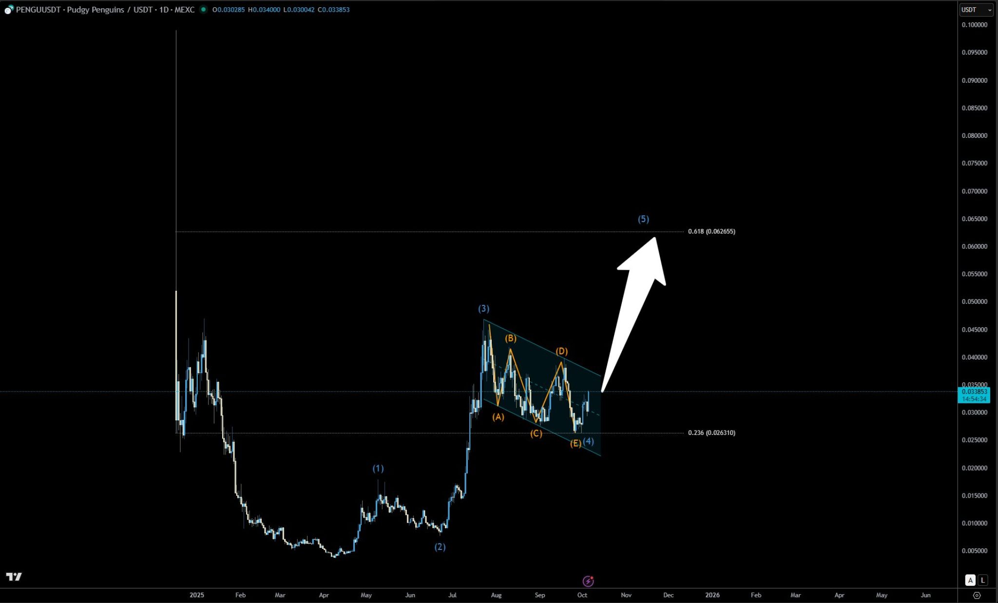 Analysts Say Pudgy Penguins (PENGU) Price Is Headed for a Rally – Here ...
