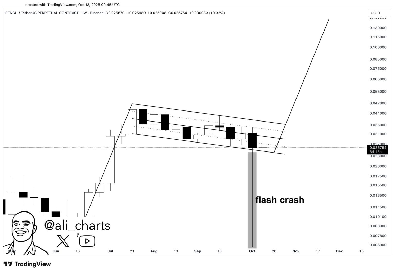 Pudgy Penguin (PENGU) Price Structure Holds Amid Crash – Here’s What ...