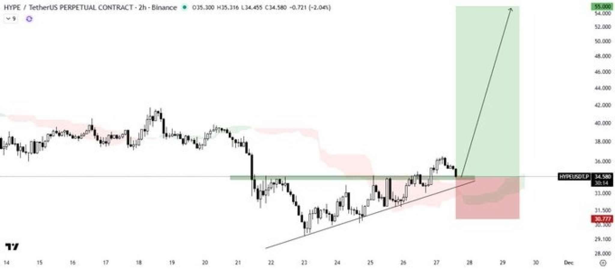Hyperliquid (HYPE) Price Might Be One Breakout Away From Going Vertical ...