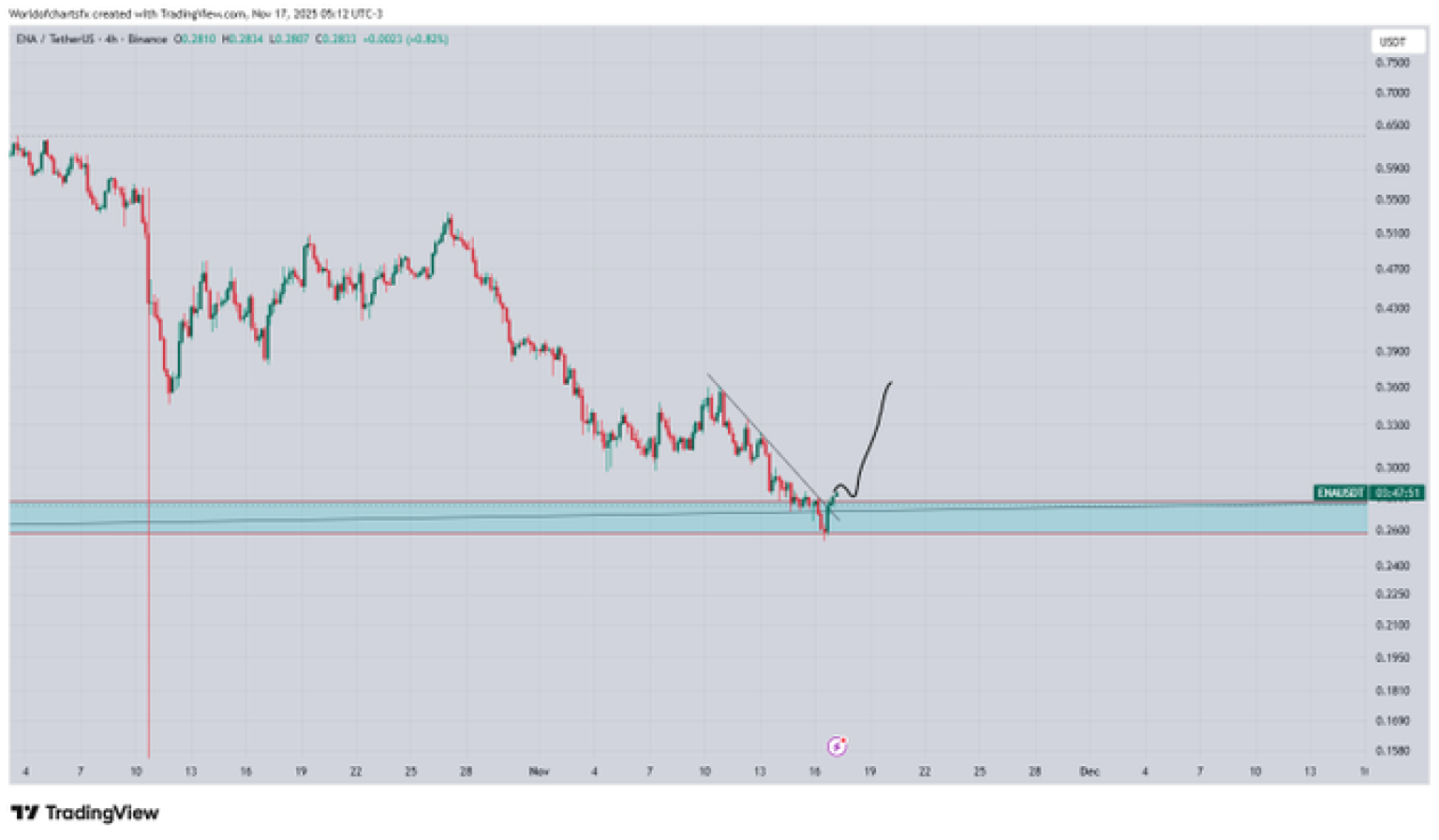 Ethena (ENA) Price Is Sitting on Its Last Line of Defense – Here’s What ...