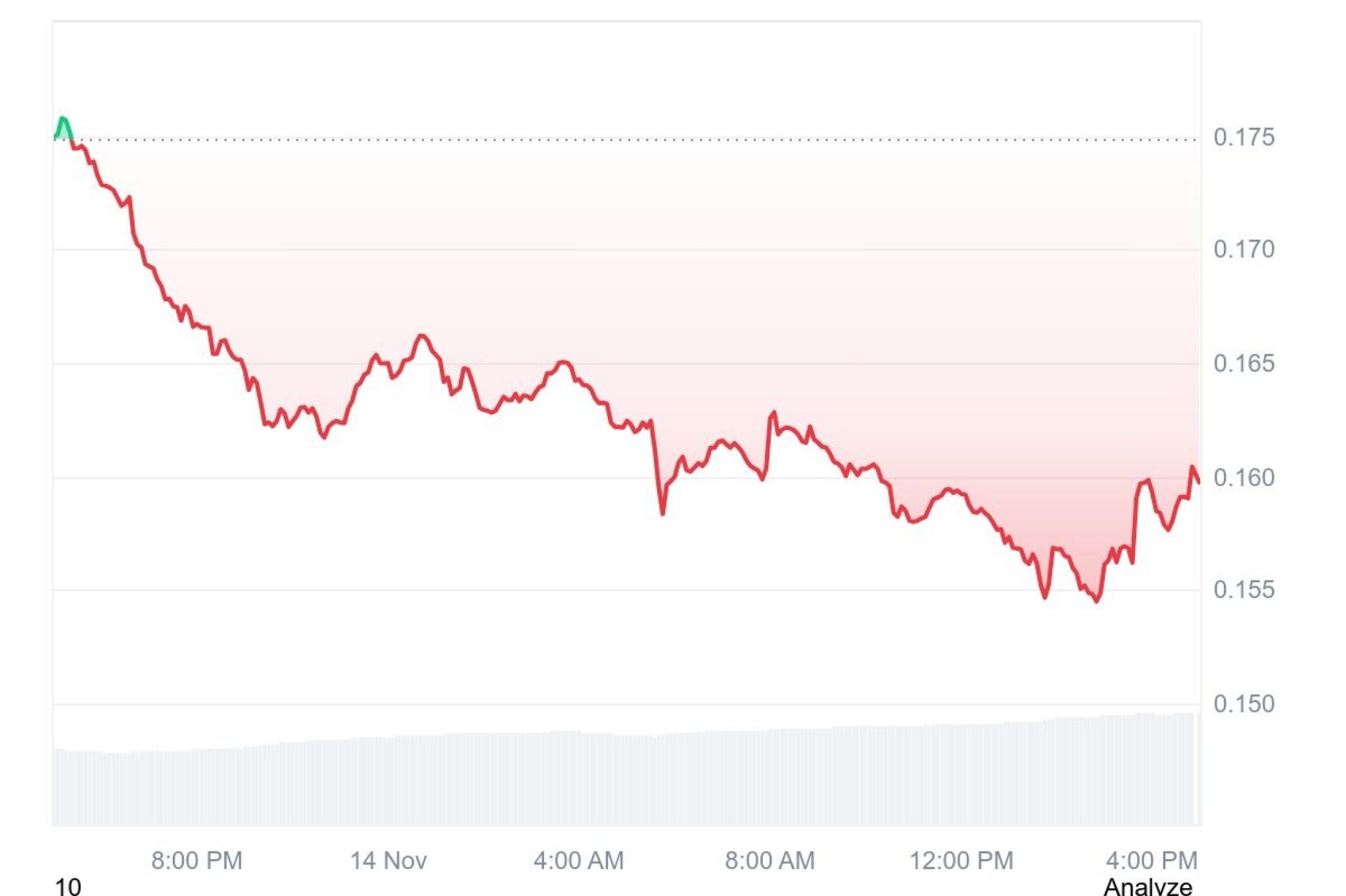 Why Is Hedera (HBAR) Price Down Today? - CaptainAltcoin