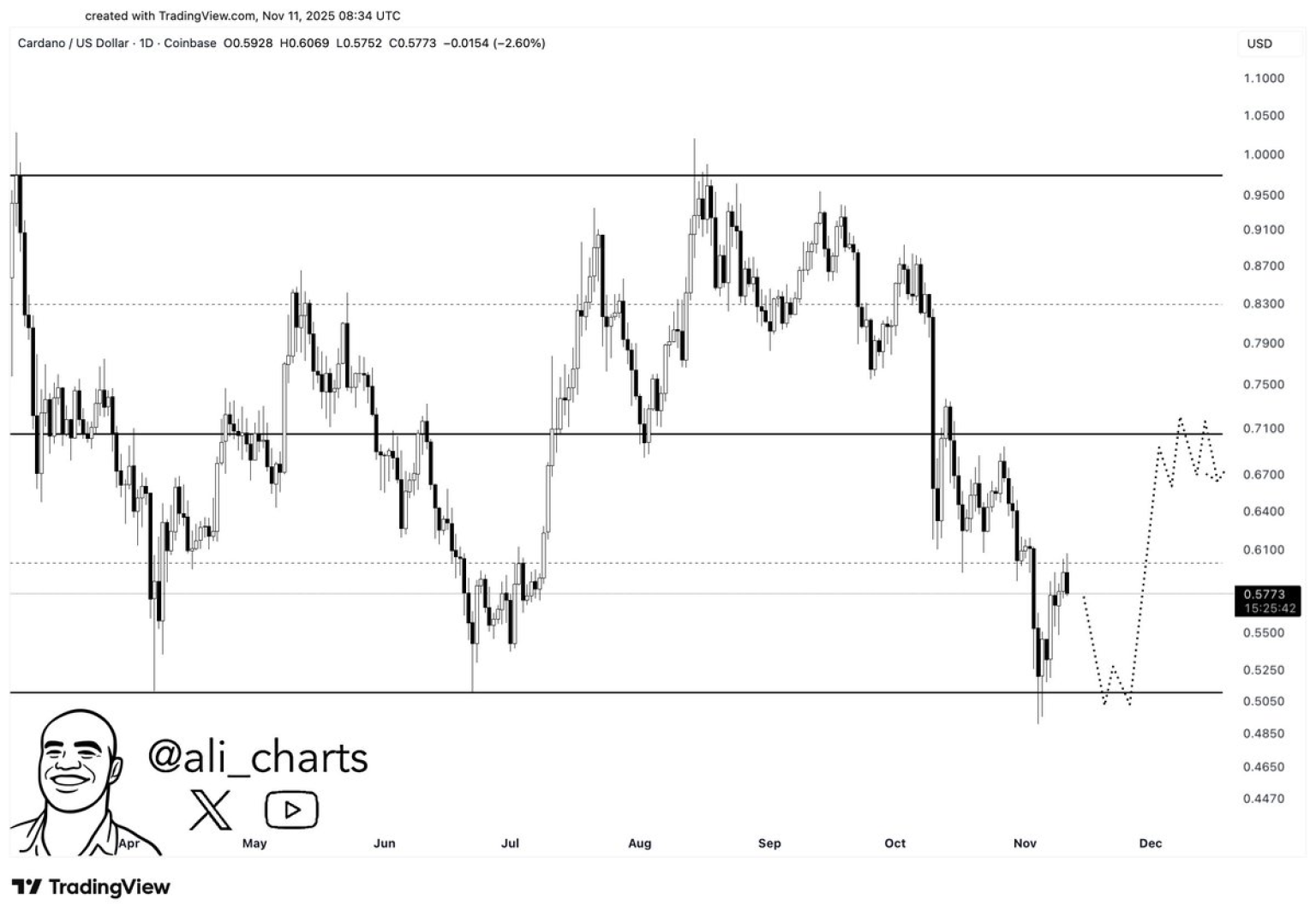 Cardano (ADA) Continues to Dip, But This Key Level Could Be the Turning ...