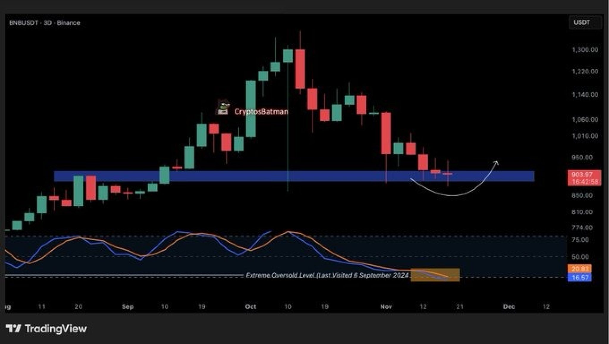BNB Price Shows Surprising Strength as Bitcoin Drops – Here’s Why This Setup Matters ...