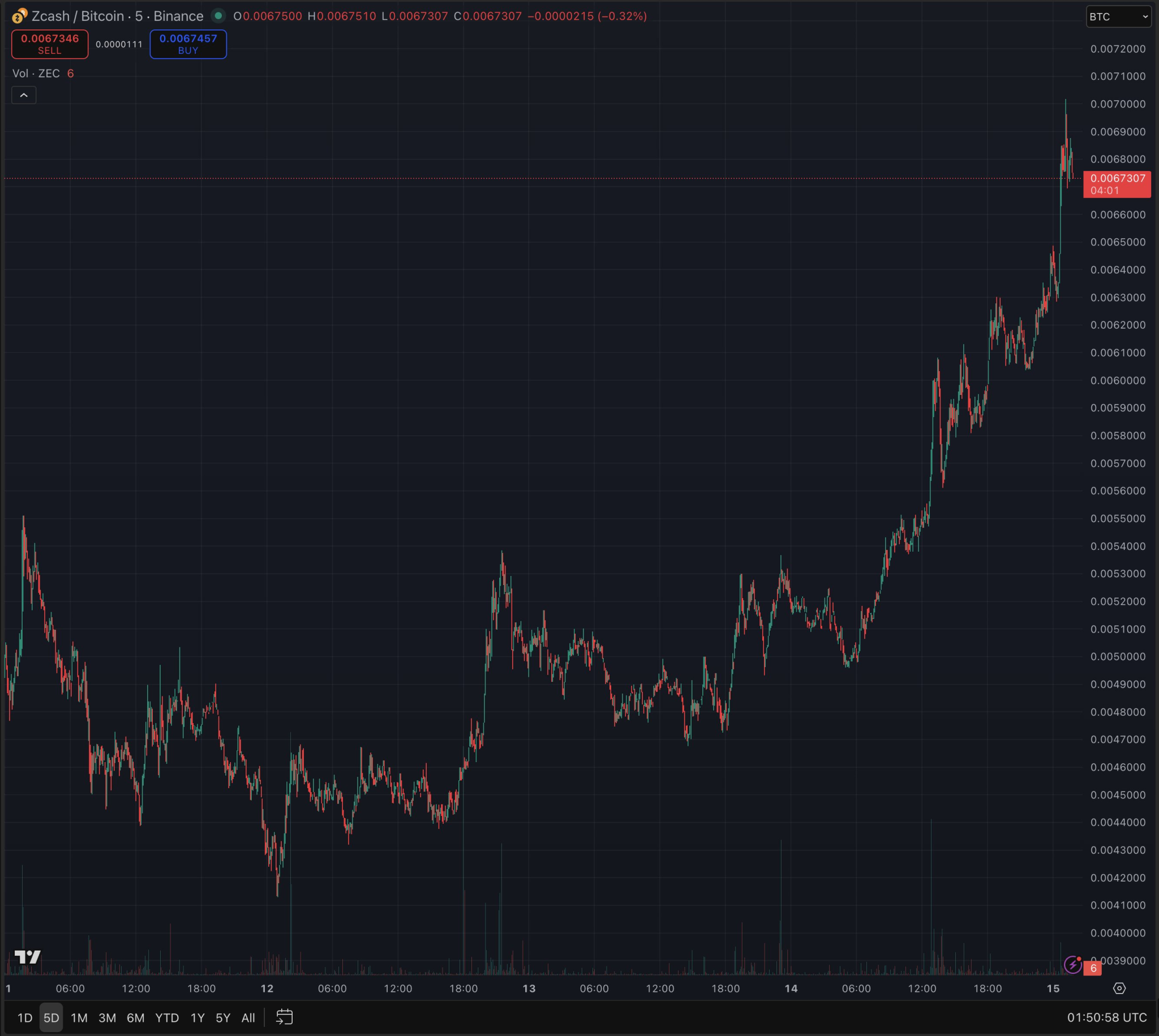 Zcash Price Explodes Again as Arthur Hayes Buys More and Says “ZEC ...