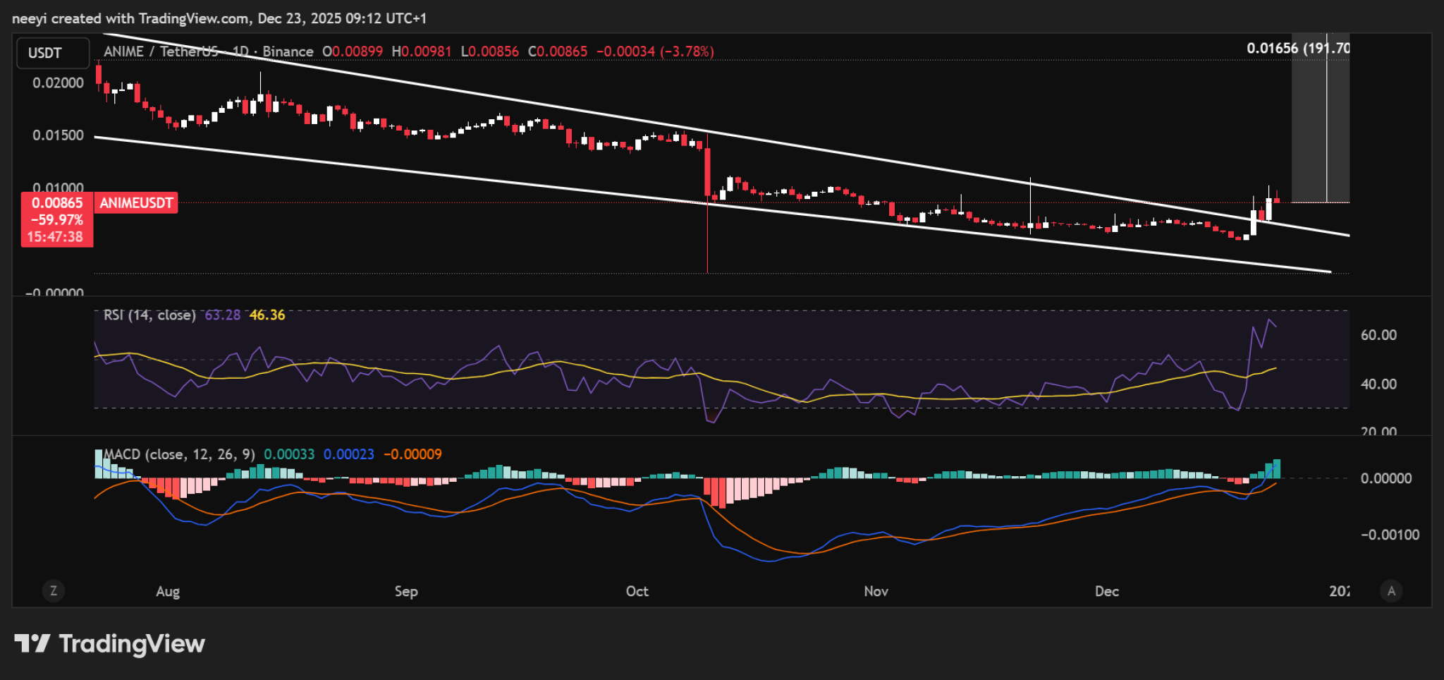 Why Is Animecoin (ANIME) Price Pumping? - CaptainAltcoin