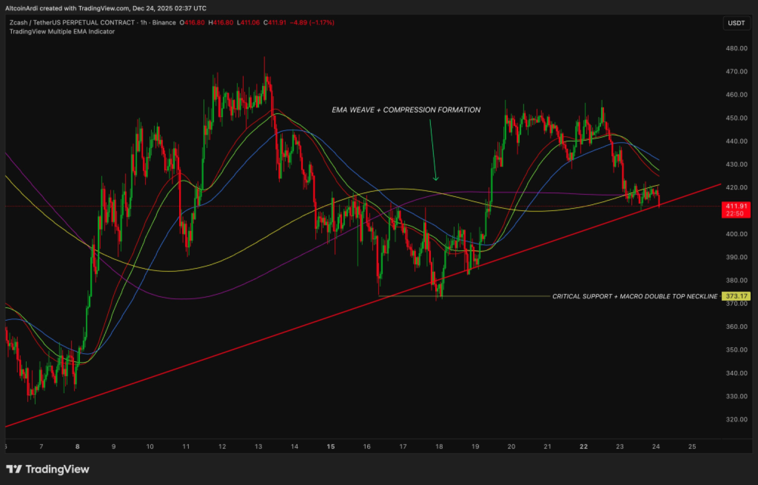 Zcash (ZEC) Price Is Losing Structure, and the Chart Is Getting ...