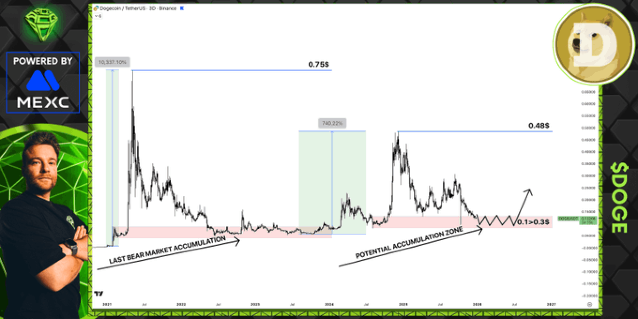 Dogecoin (DOGE) Chart Shows the “Elevator Up, Stairs Down” Pattern ...