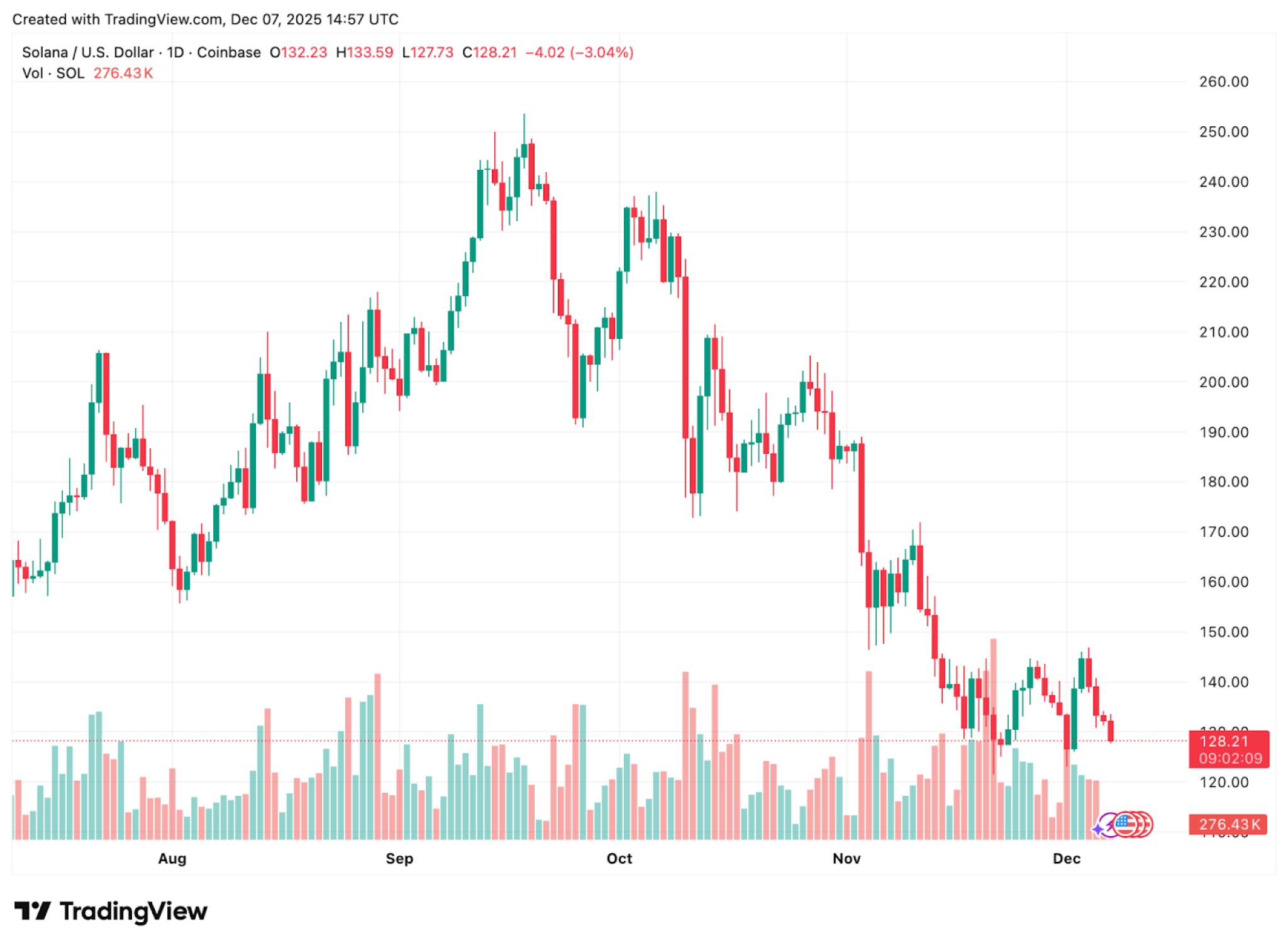 RTX Enters The Chat, Solana Price Wavers as Investors Reassess Portfolios Leading into 2026 ...