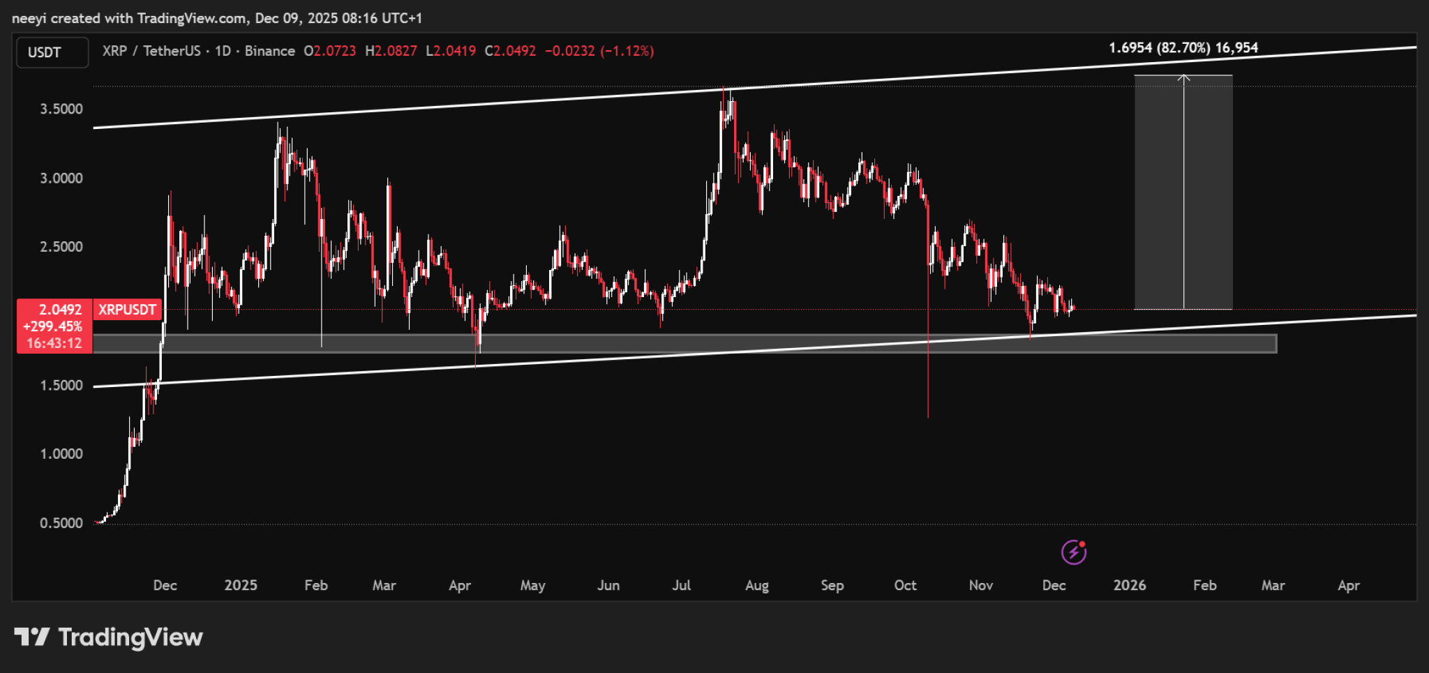 Are Bitcoin (BTC) and XRP Prices Set to Surge Again? The Charts Look ...