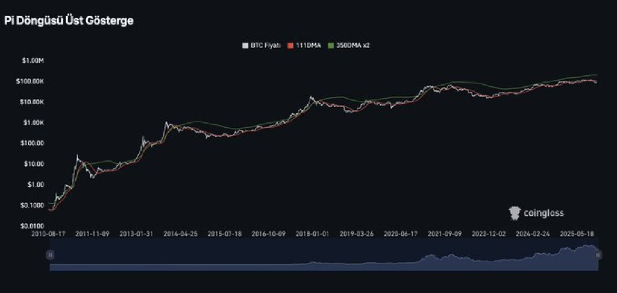 "Reliable" Bitcoin Indicator Shows BTC Price Top Isn’t Here Yet: $180k ...