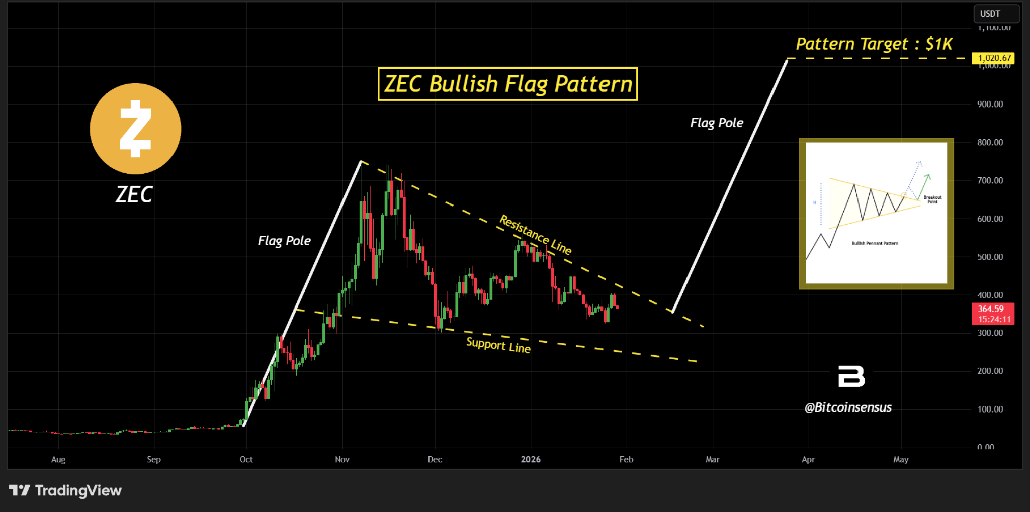 Zcash (ZEC) Price Reaches a Key “Moment of Truth” – Is a Bullish ...