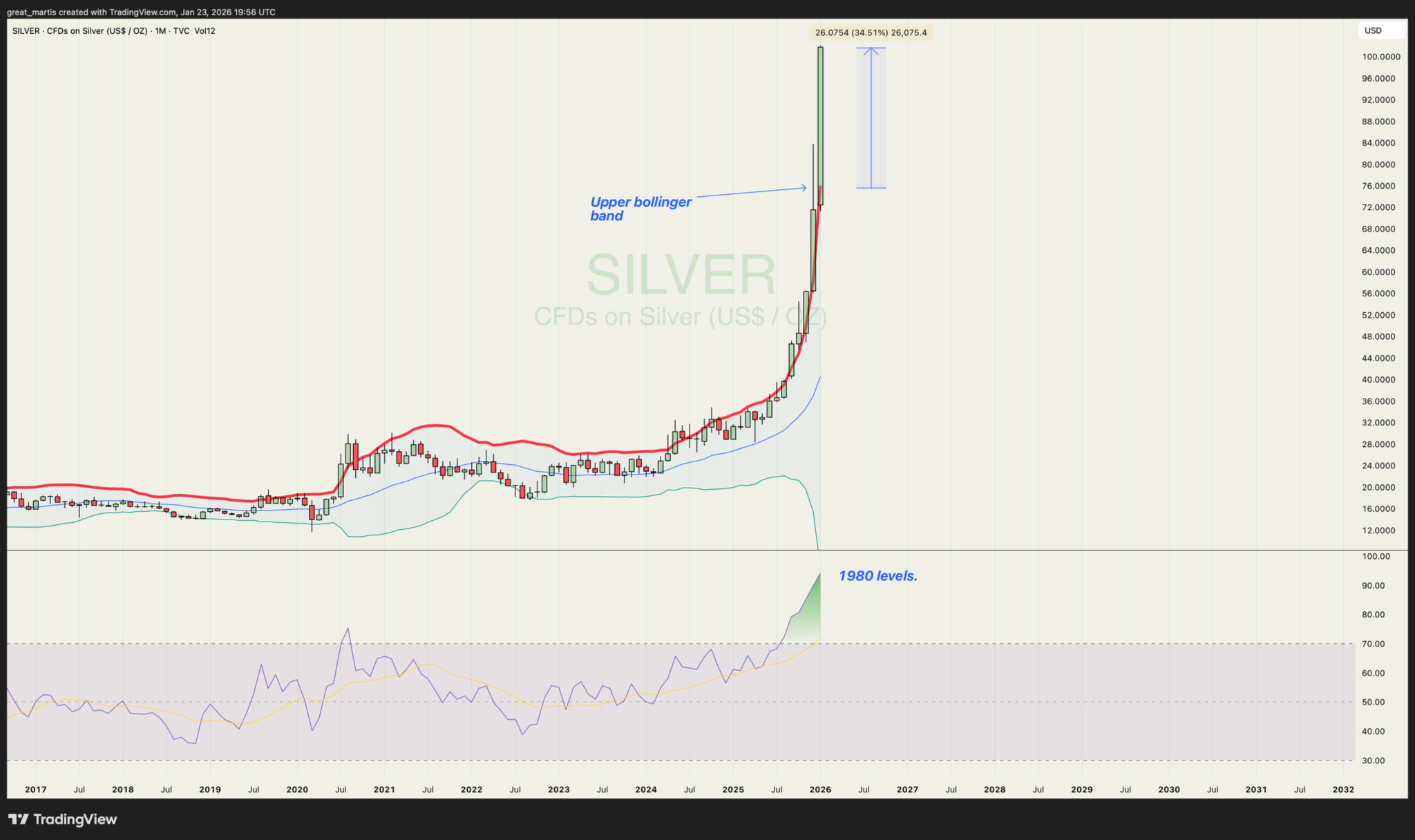 Silver Price Hits $103 With Technicals at Extreme Levels Not Seen Since ...