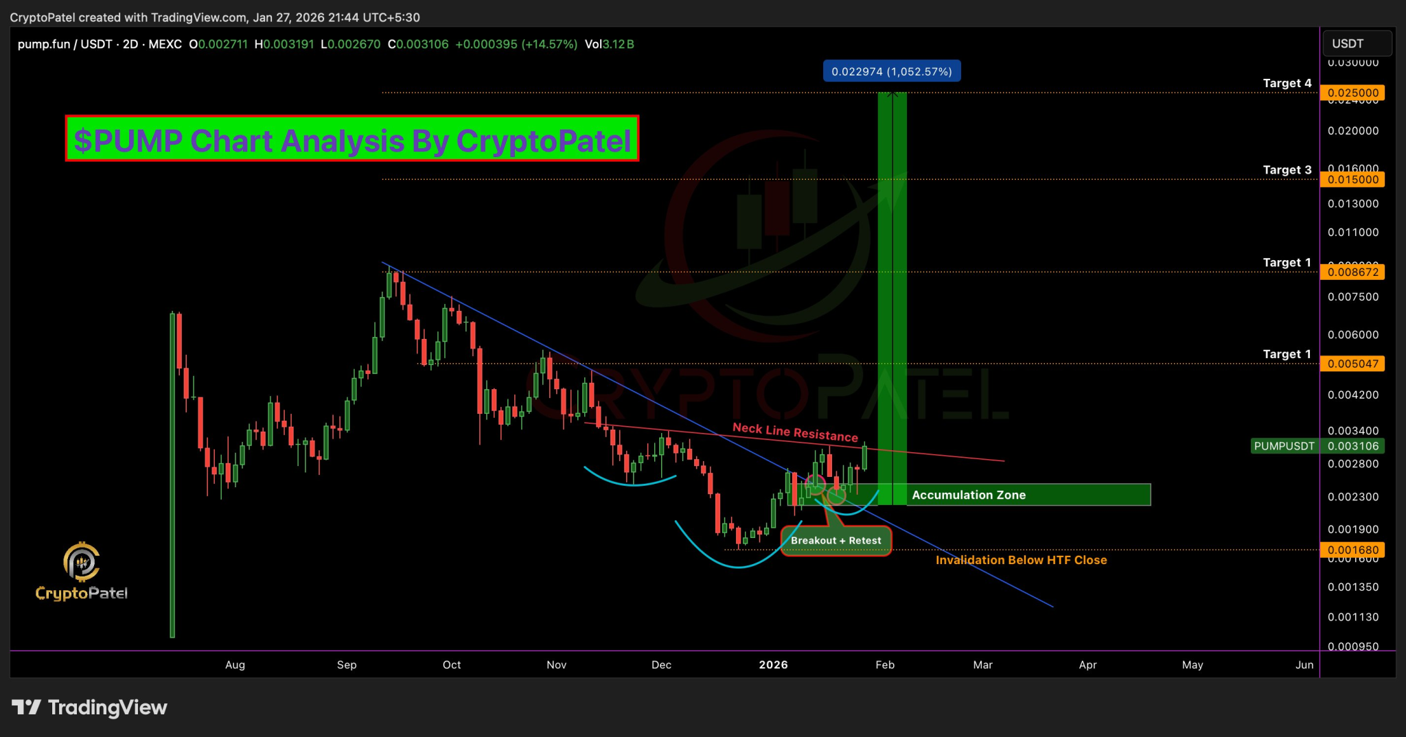 Pump.fun Price Prediction: How PUMP Could Be Setting Up For 10x Move ...