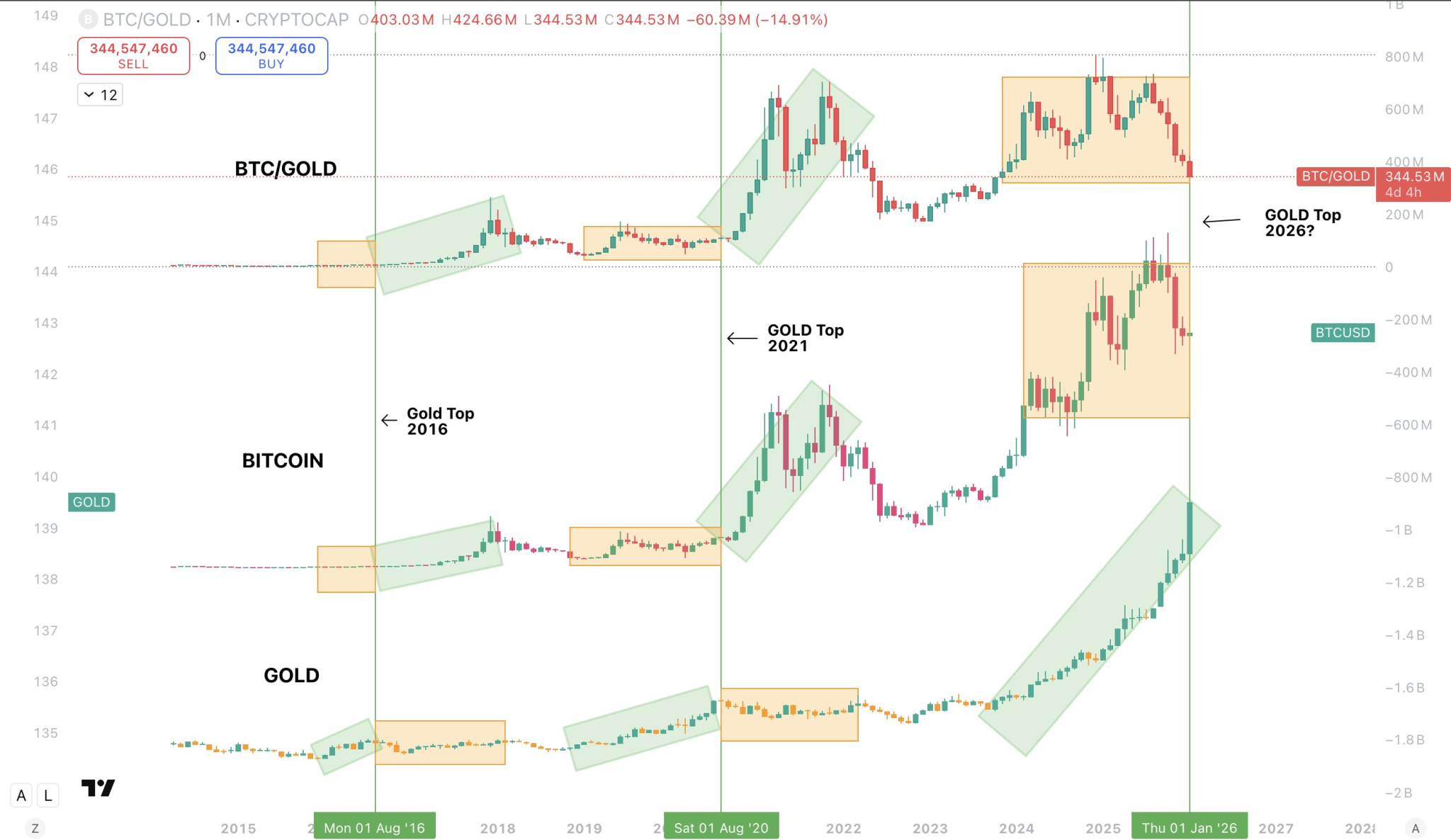 Gold Price Hits $5,300 and Bitcoin Enters the Same Pre-Run Phase as ...