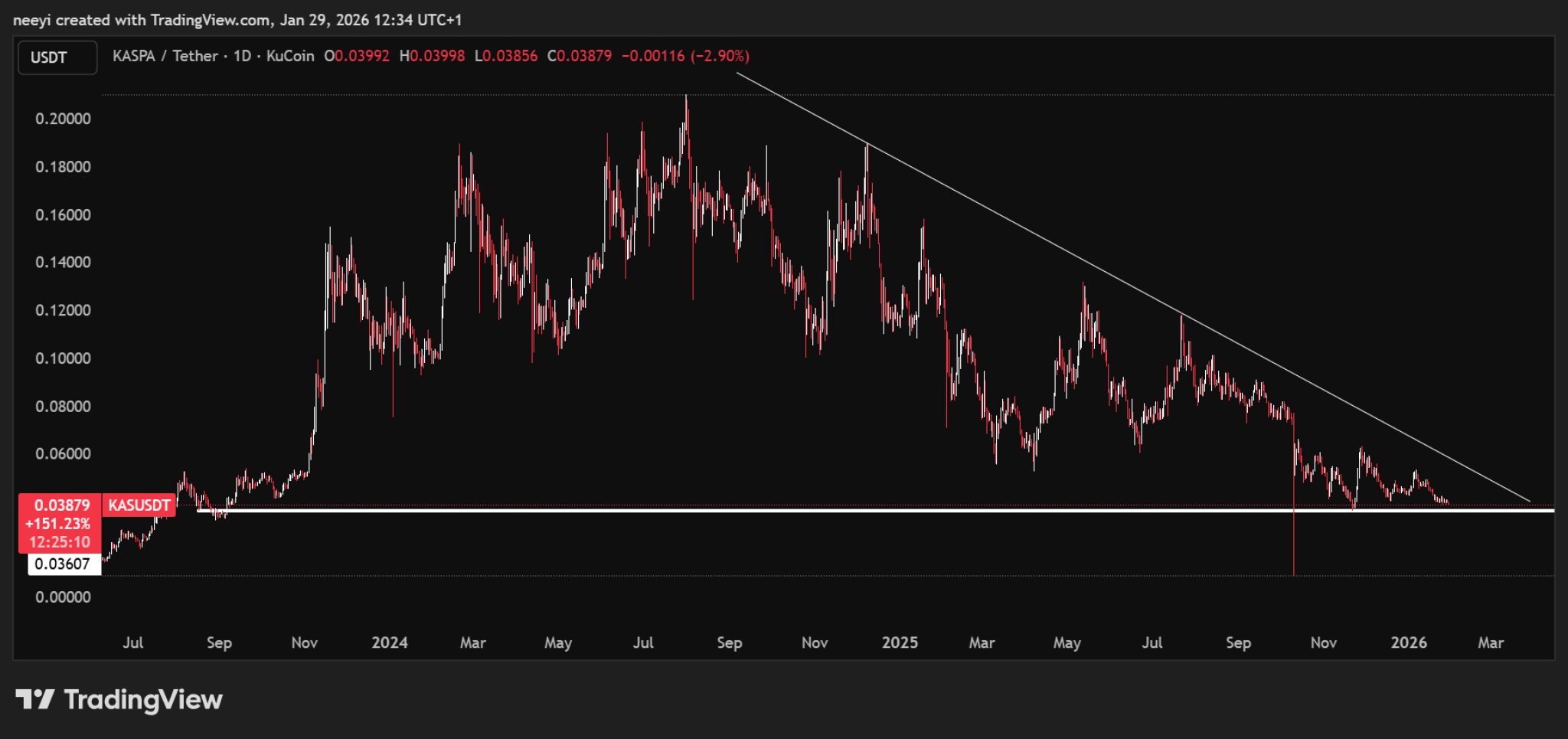 Kaspa (KAS) Price Prediction for February: Recovery Remains Unlikely ...