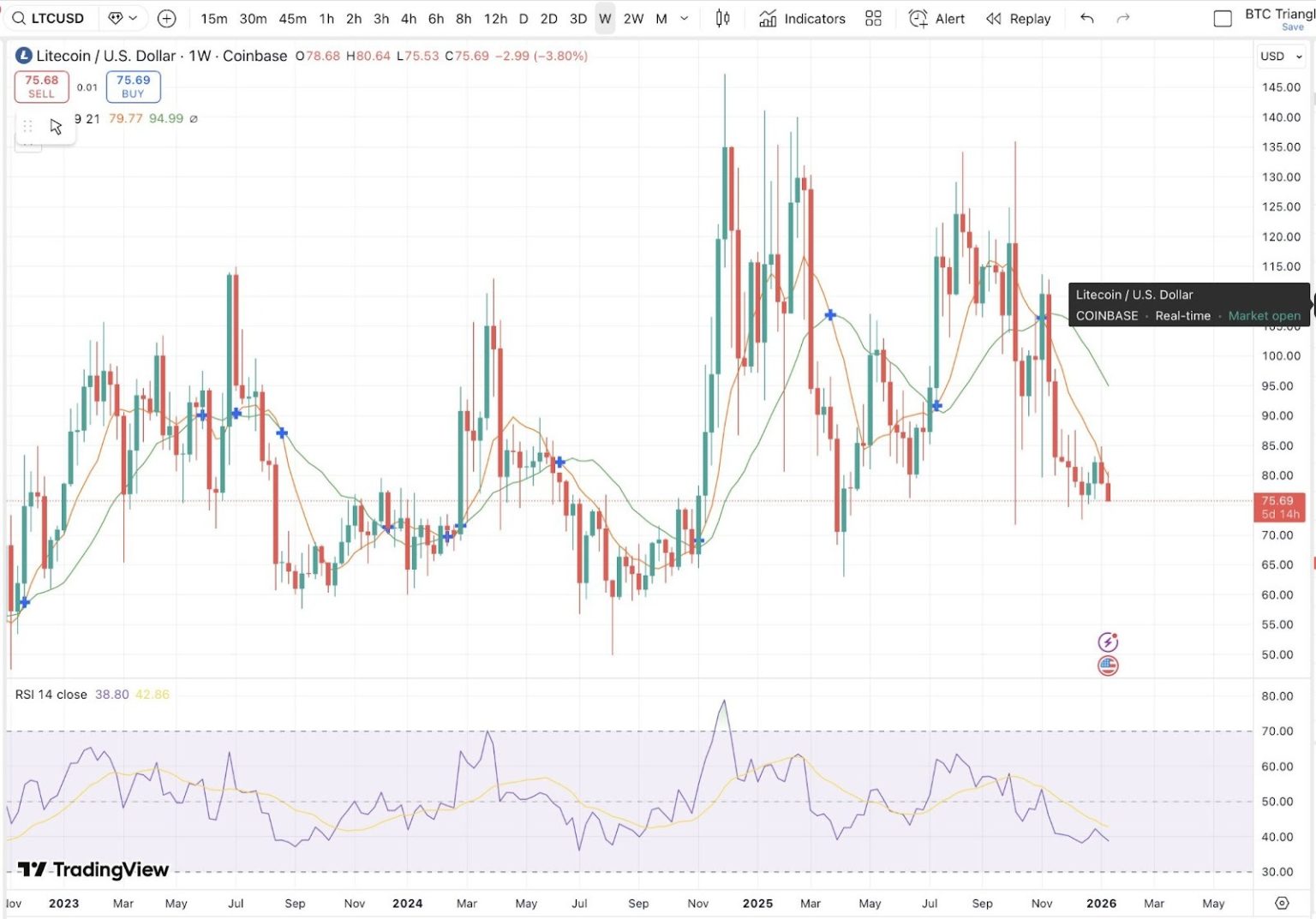 Litecoin (LTC) Price Slips Again Amid Questions on Long‑Term Demand ...