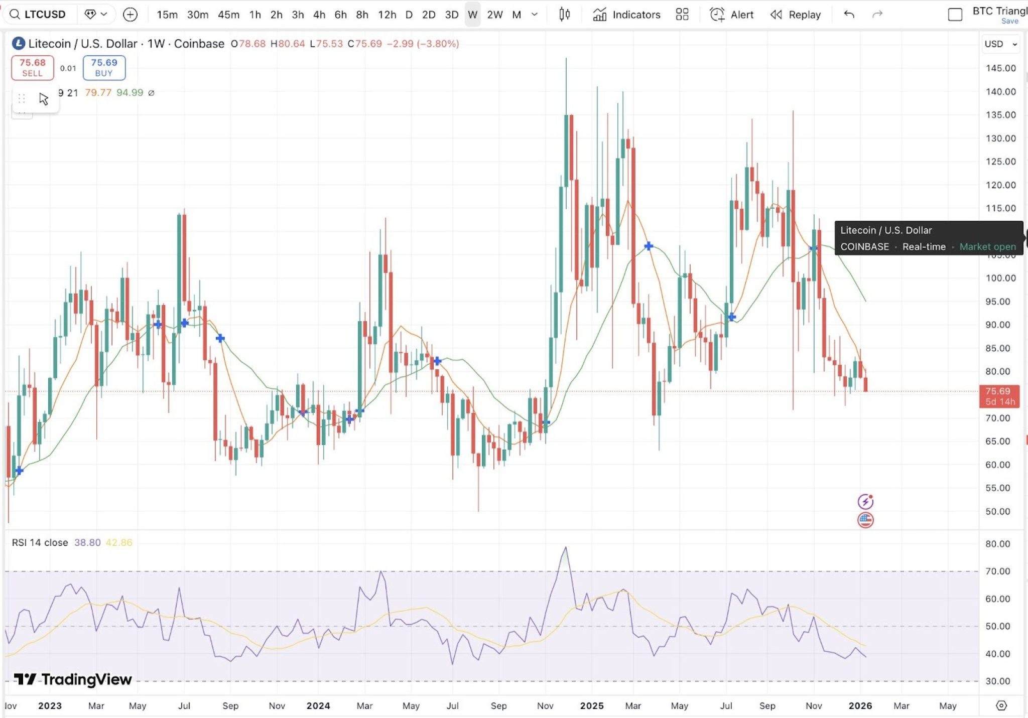 Litecoin (LTC) Price Slips Again Amid Questions on Long‑Term Demand ...