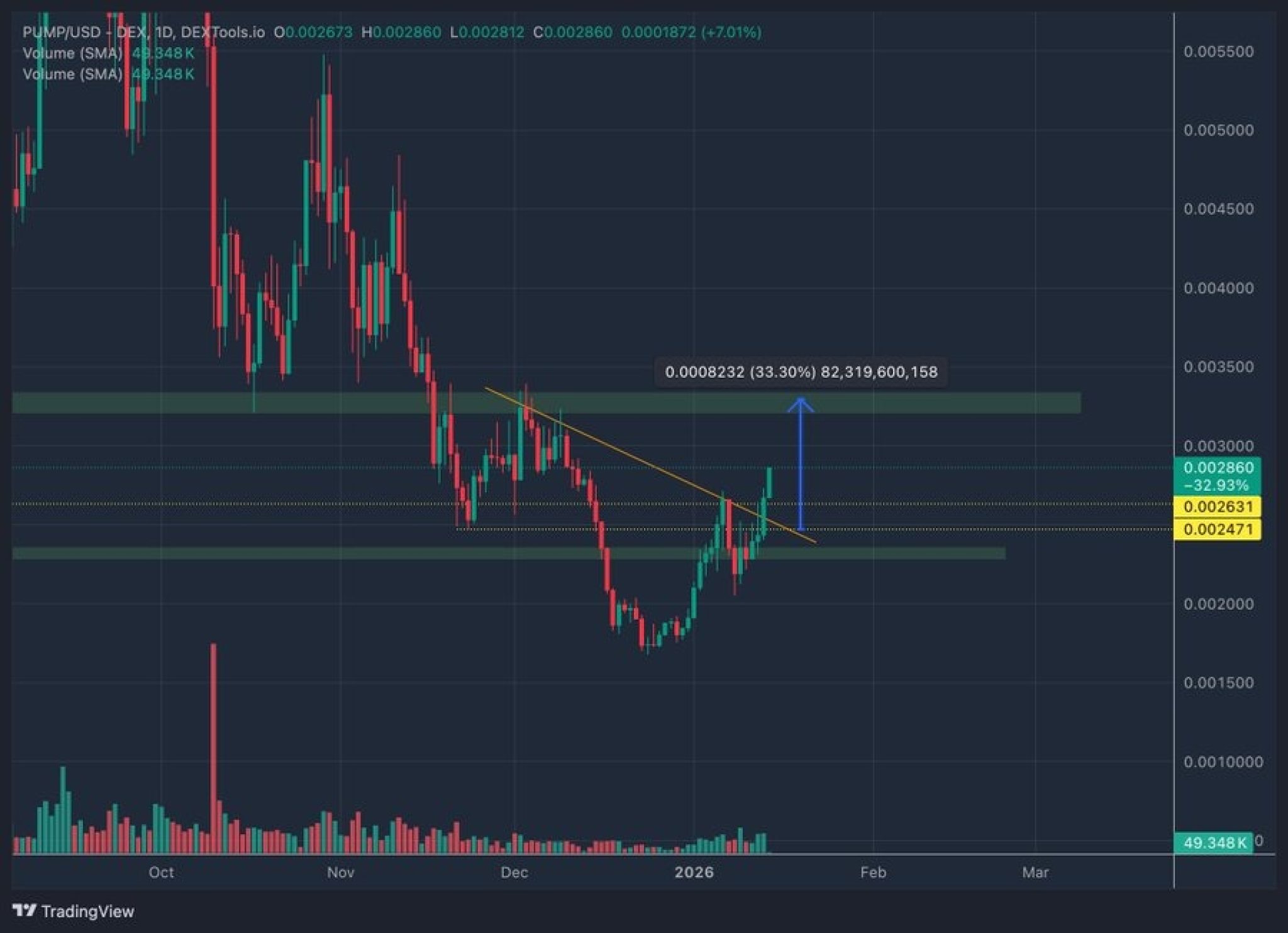 Pump.Fun (PUMP) Price Breaks Out of Compression as Chart Points to a ...