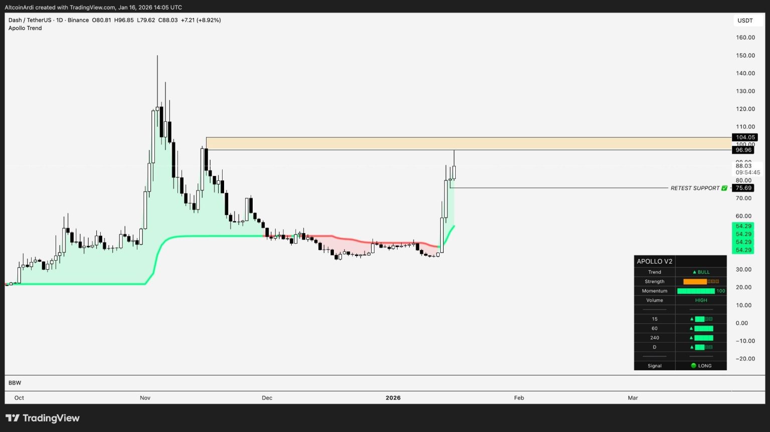 DASH Price Prediction: Is Dash Setting Up for a Push Toward $100 ...
