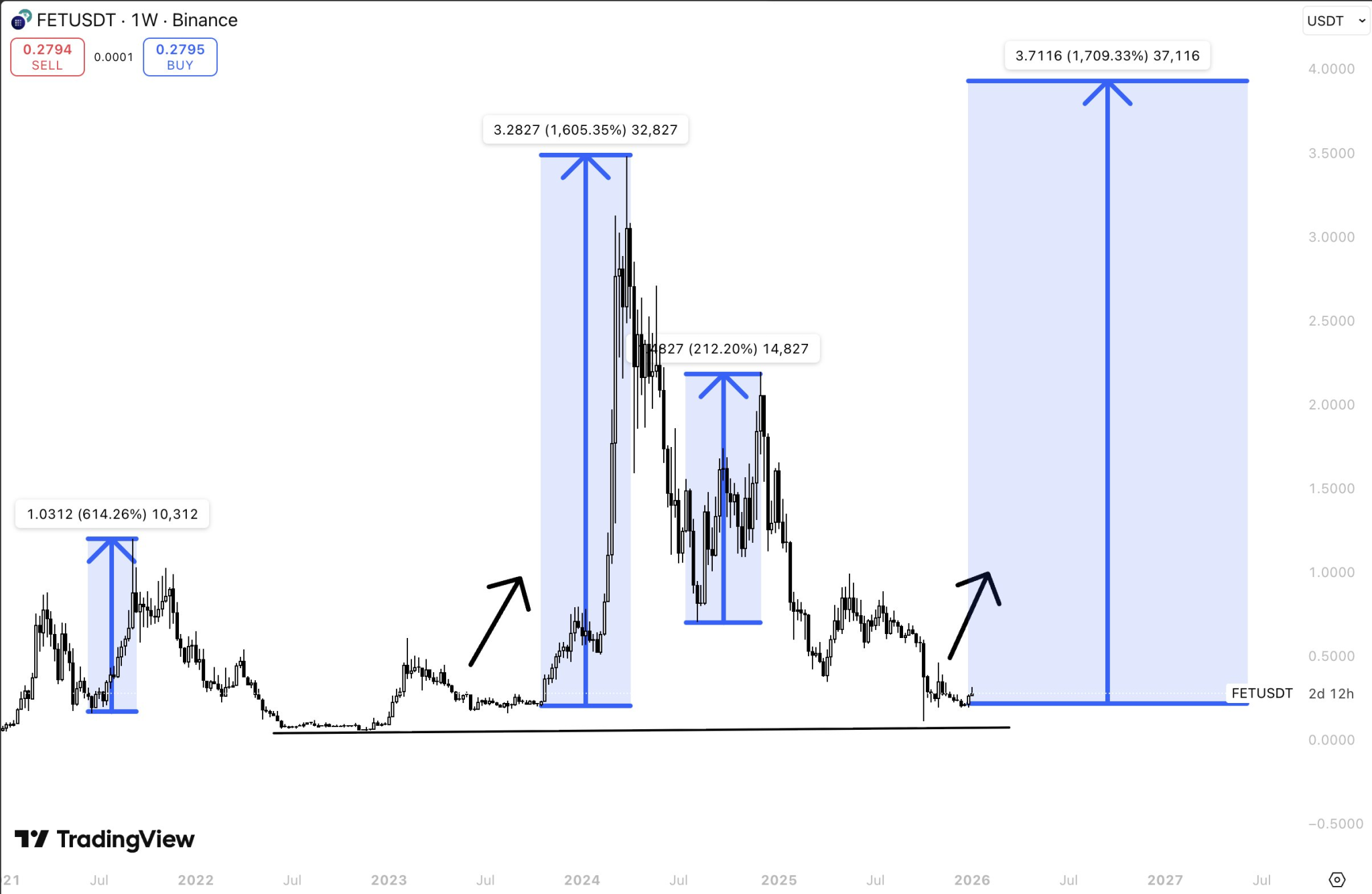 Artificial Superintelligence Alliance (FET) Price Returns To The Zone ...