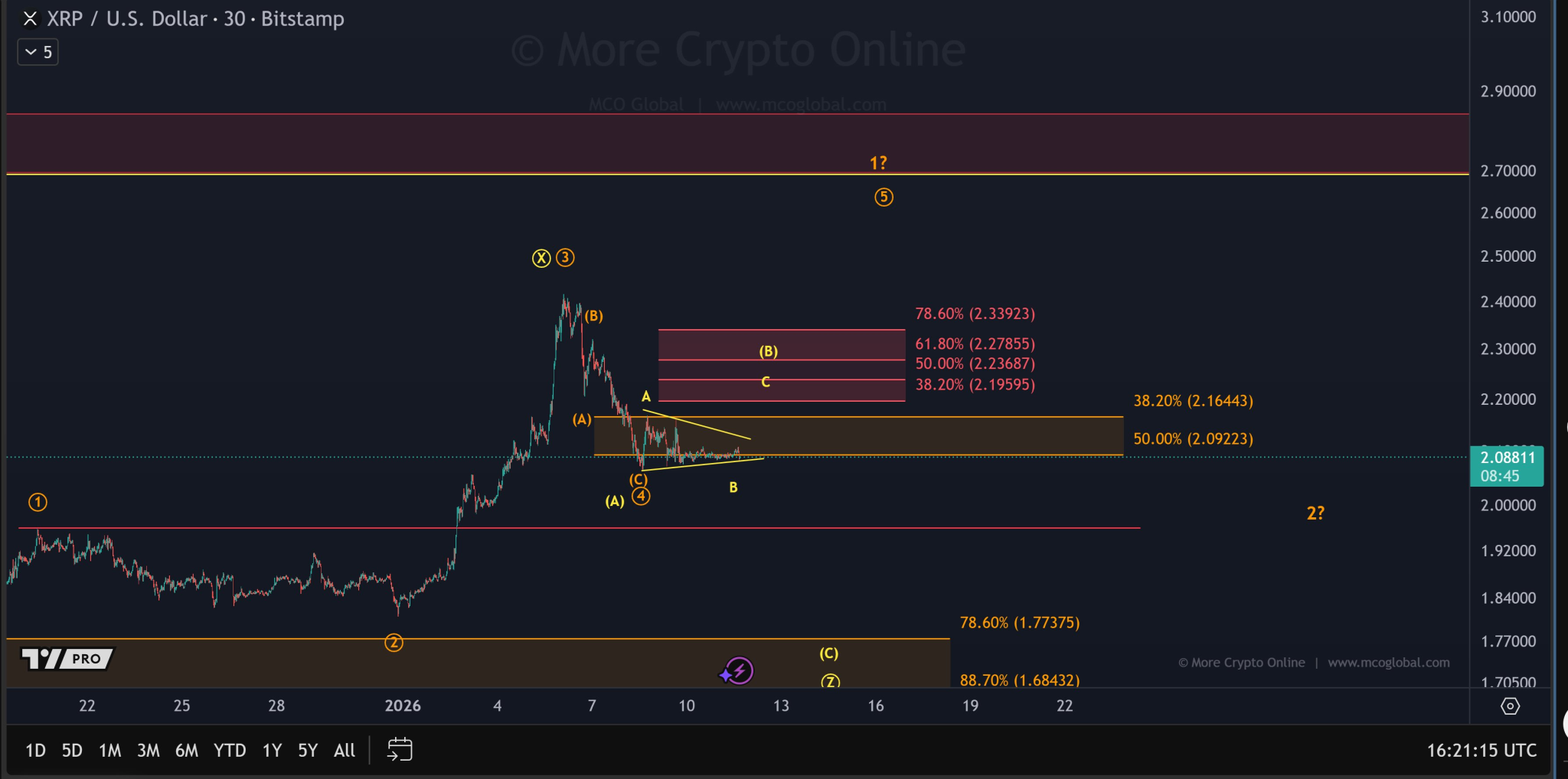 XRP Price Looks “Lifeless” as Analyst Warns of a Drop - CaptainAltcoin