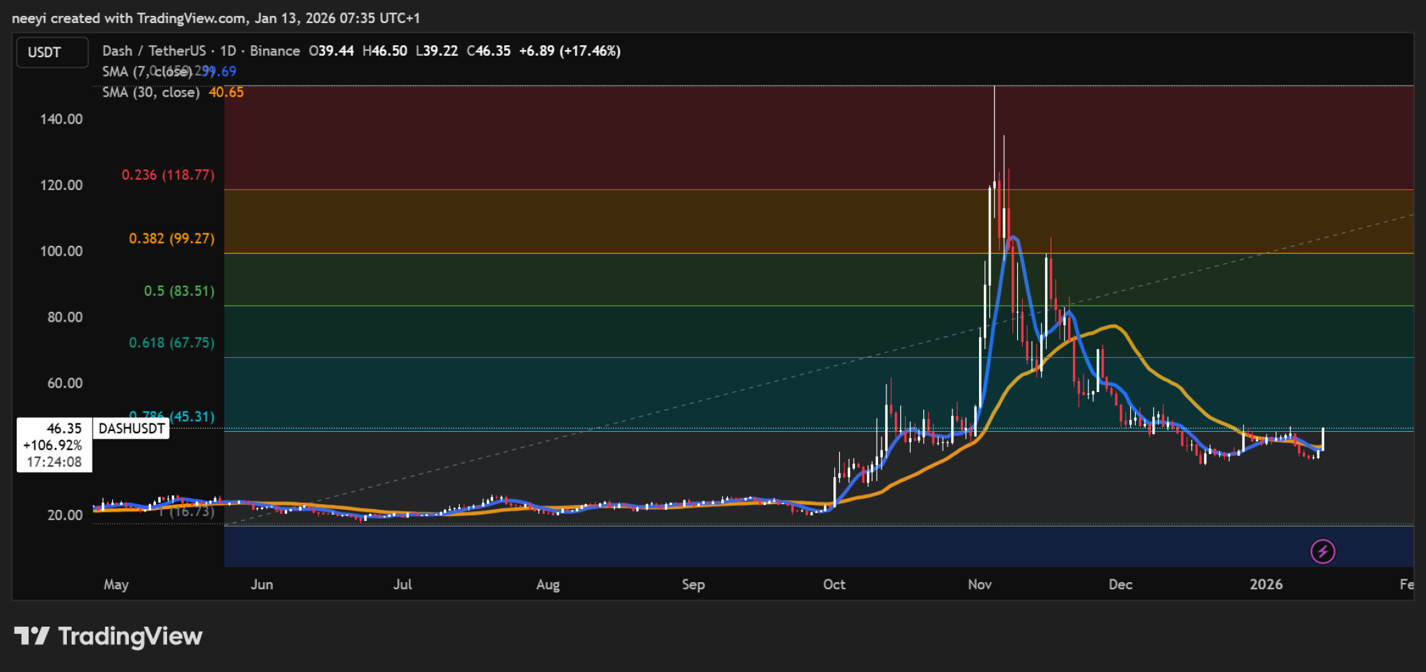 Why Is DASH Price Pumping Today? - CaptainAltcoin