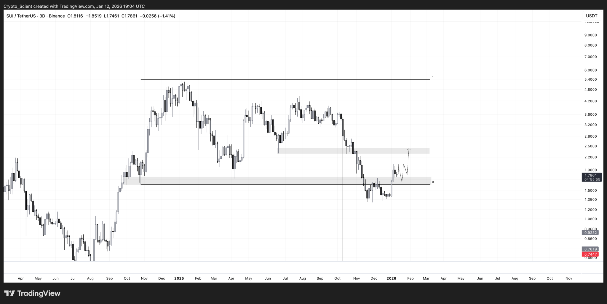 SUI Price Is Back at a Familiar Level That Fueled Rallies: Here’s What ...