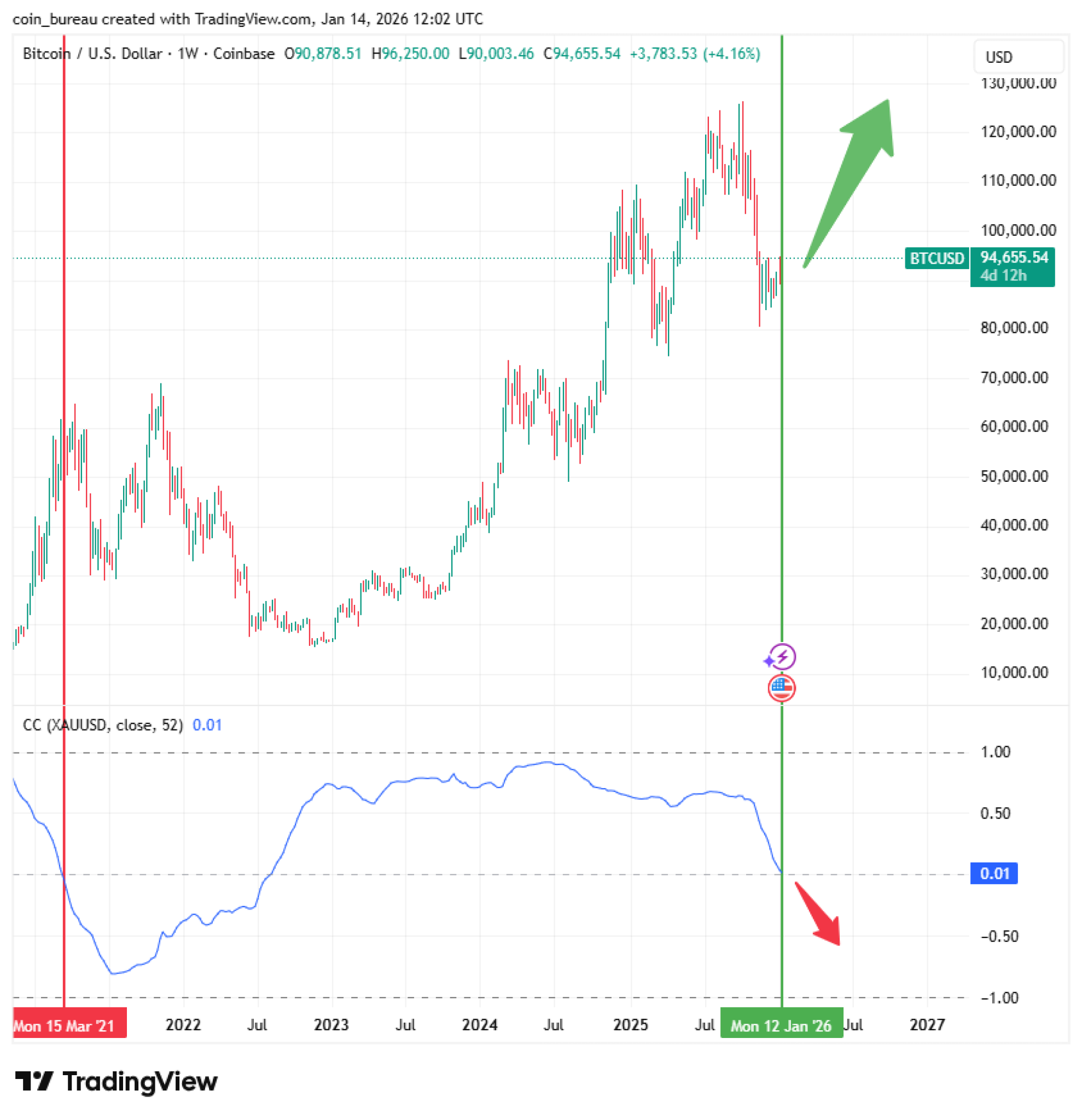 Here’s Why Bitcoin (BTC) Price Could Rally After Gold - CaptainAltcoin