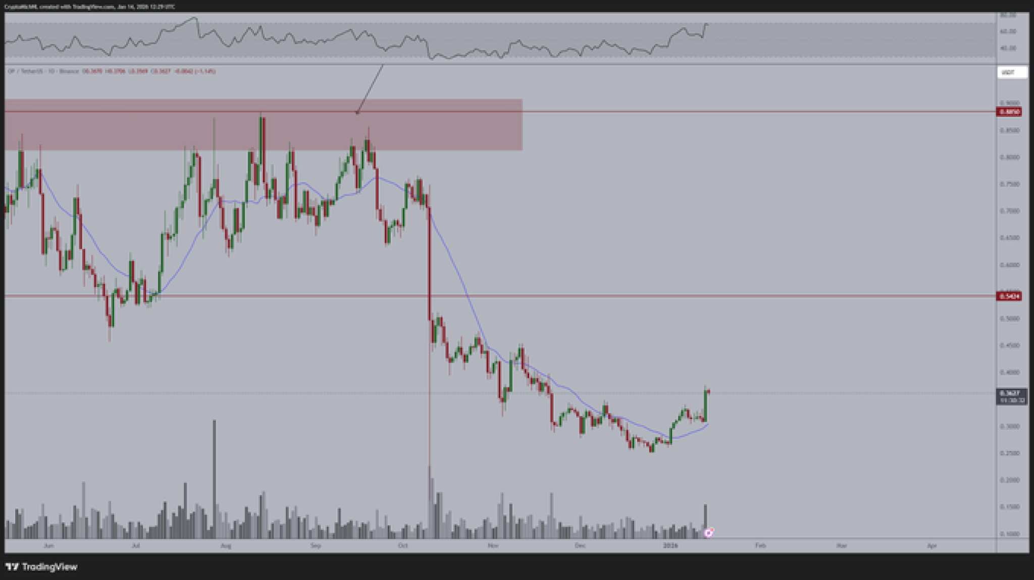 Optimism (OP) Price Finds Its Footing - Why This Move Looks More Than ...