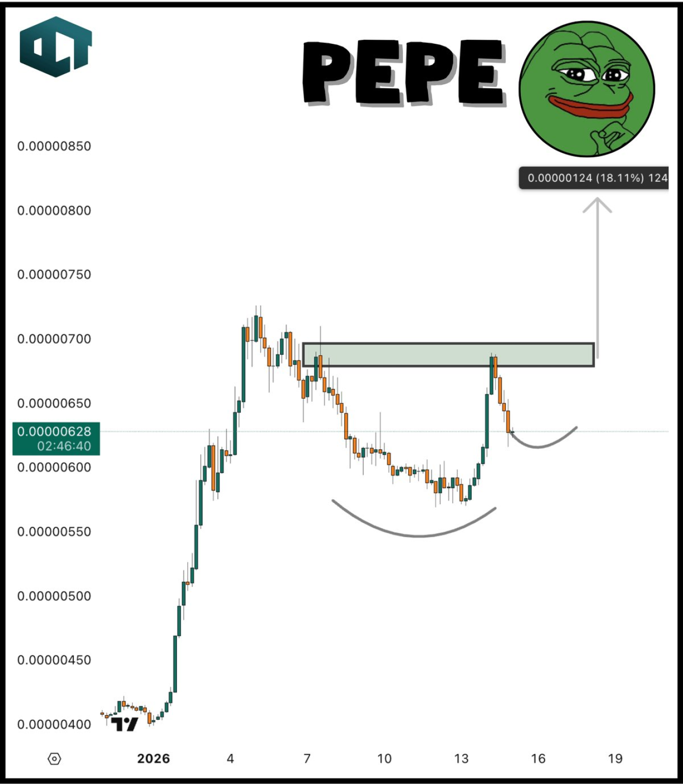 Why PEPE Has the Edge Over Dogecoin (DOGE) Right Now - CaptainAltcoin