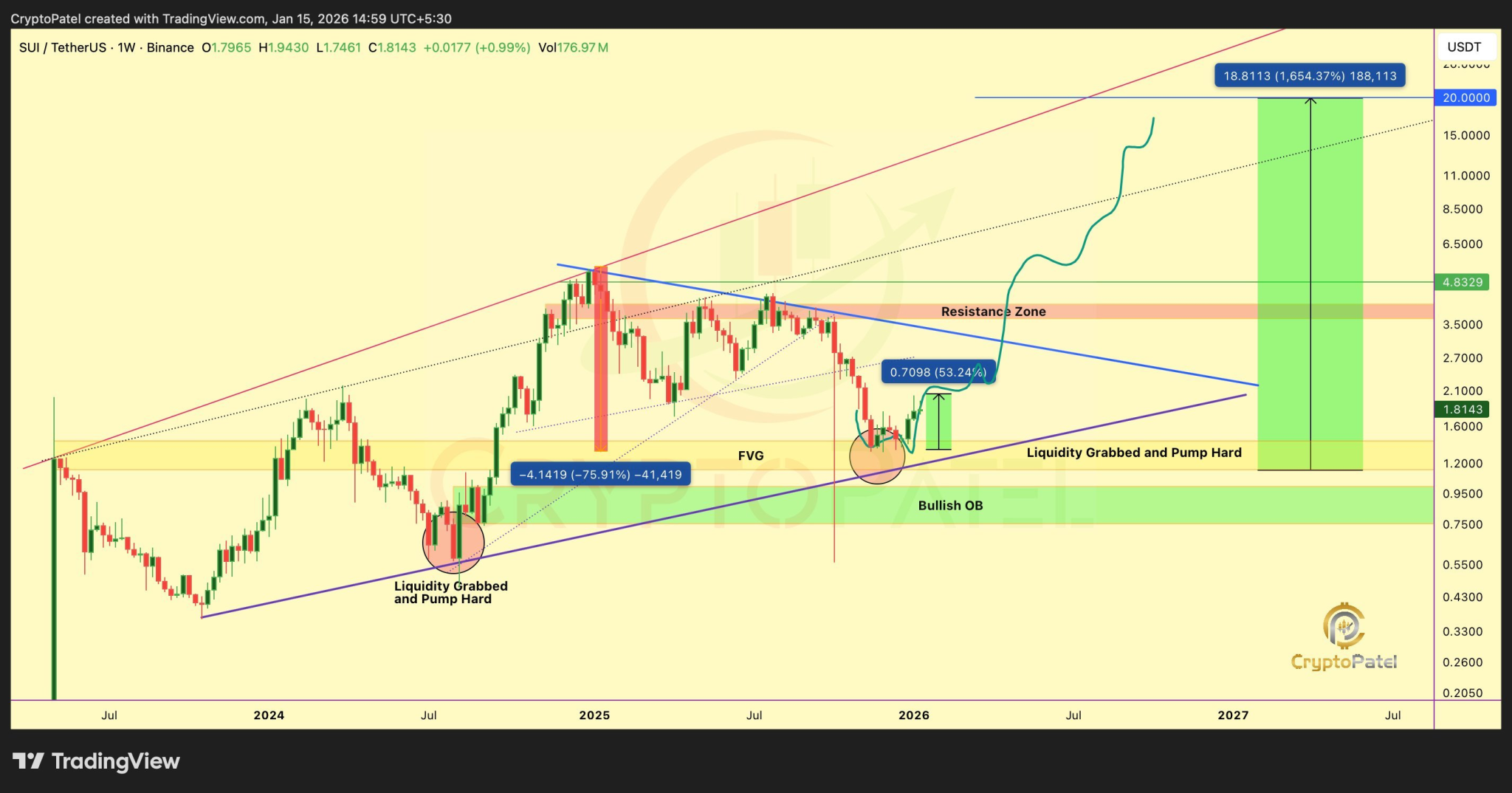 SUI Chart Is Quietly Building a Structure That Makes $20 Look Less Far ...