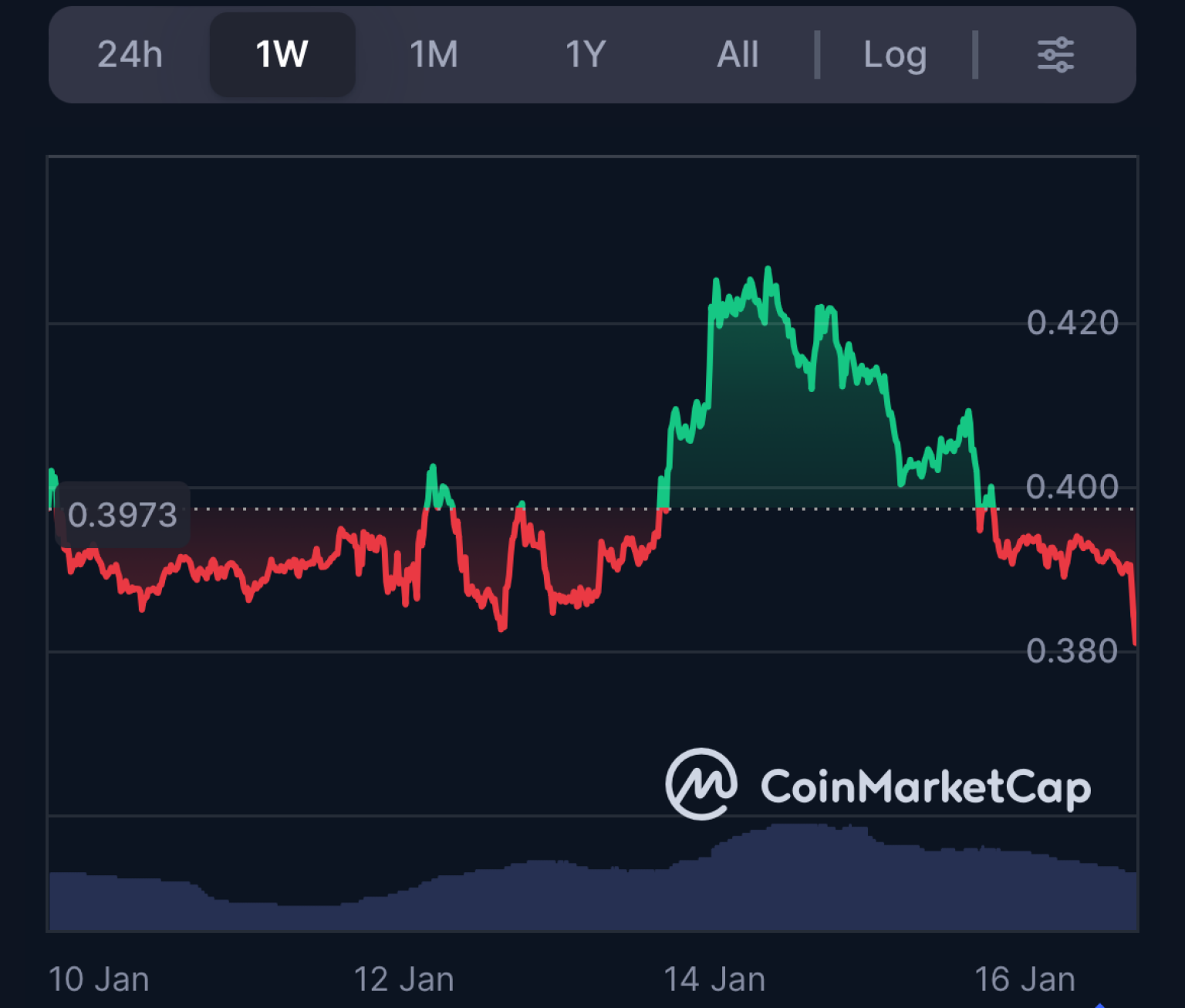 Cardano Price Prediction: Cardano Targets $0.5 As West Virginia ...