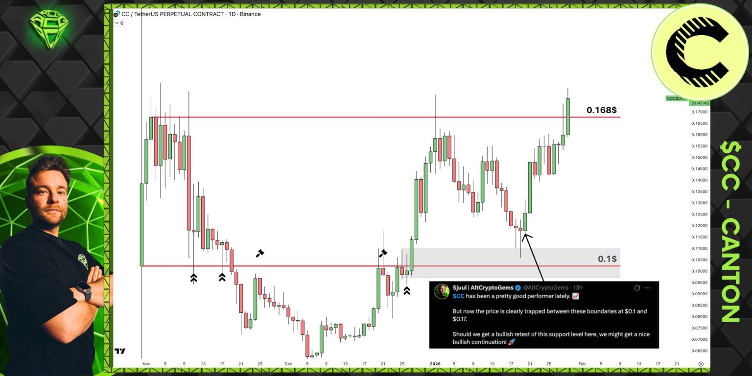 Canton (CC) Price Ignores the Market Crash – Is Price Discovery Next ...