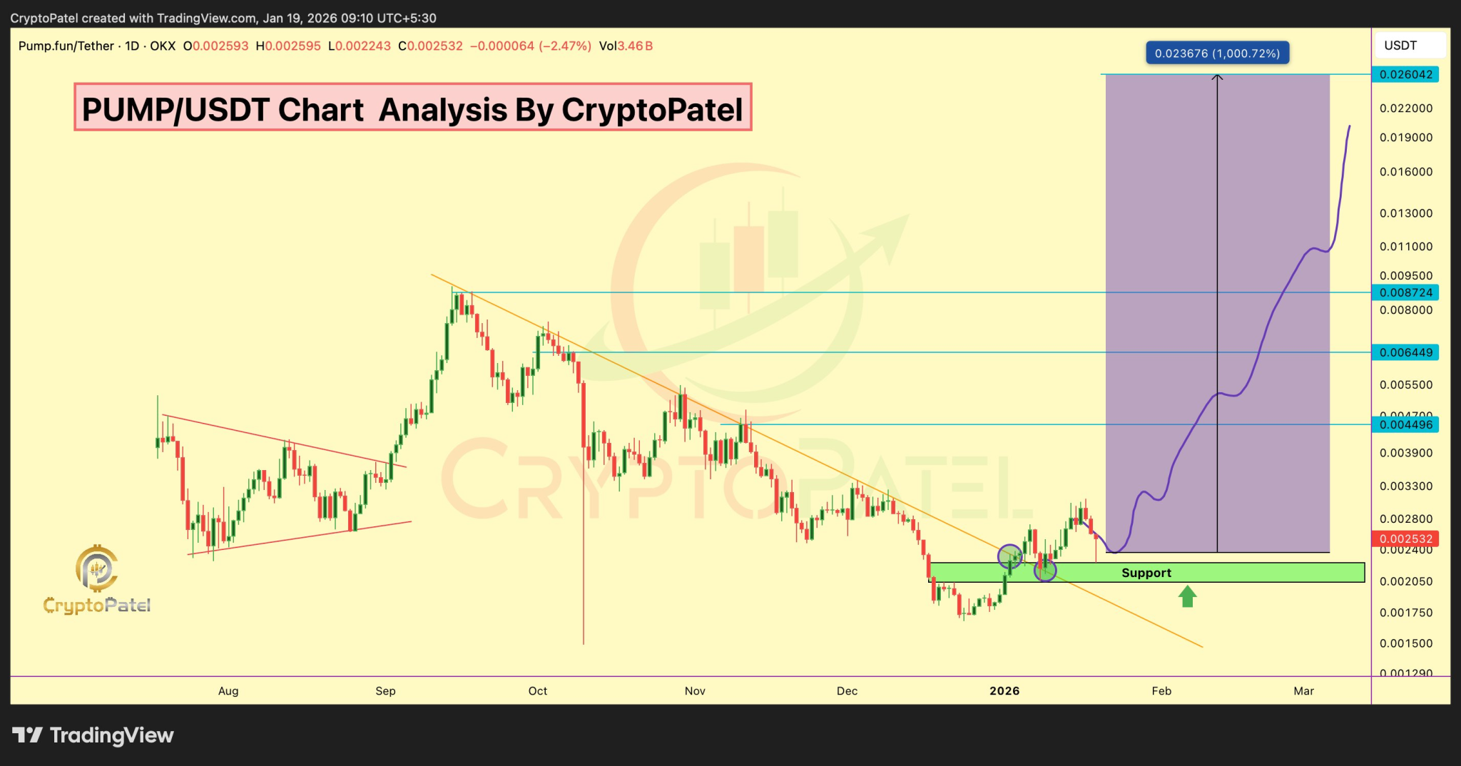 Pump.fun (PUMP) Price Analysis: Chart Points to Potential 10x Upside ...
