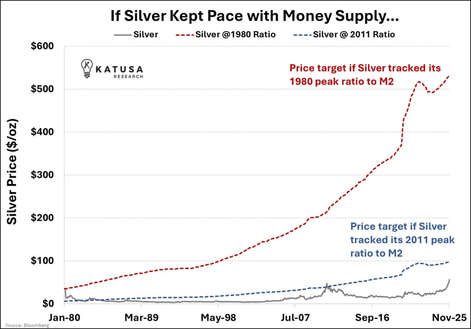 These Analysts Have Shocking Silver Price Predictions - CaptainAltcoin