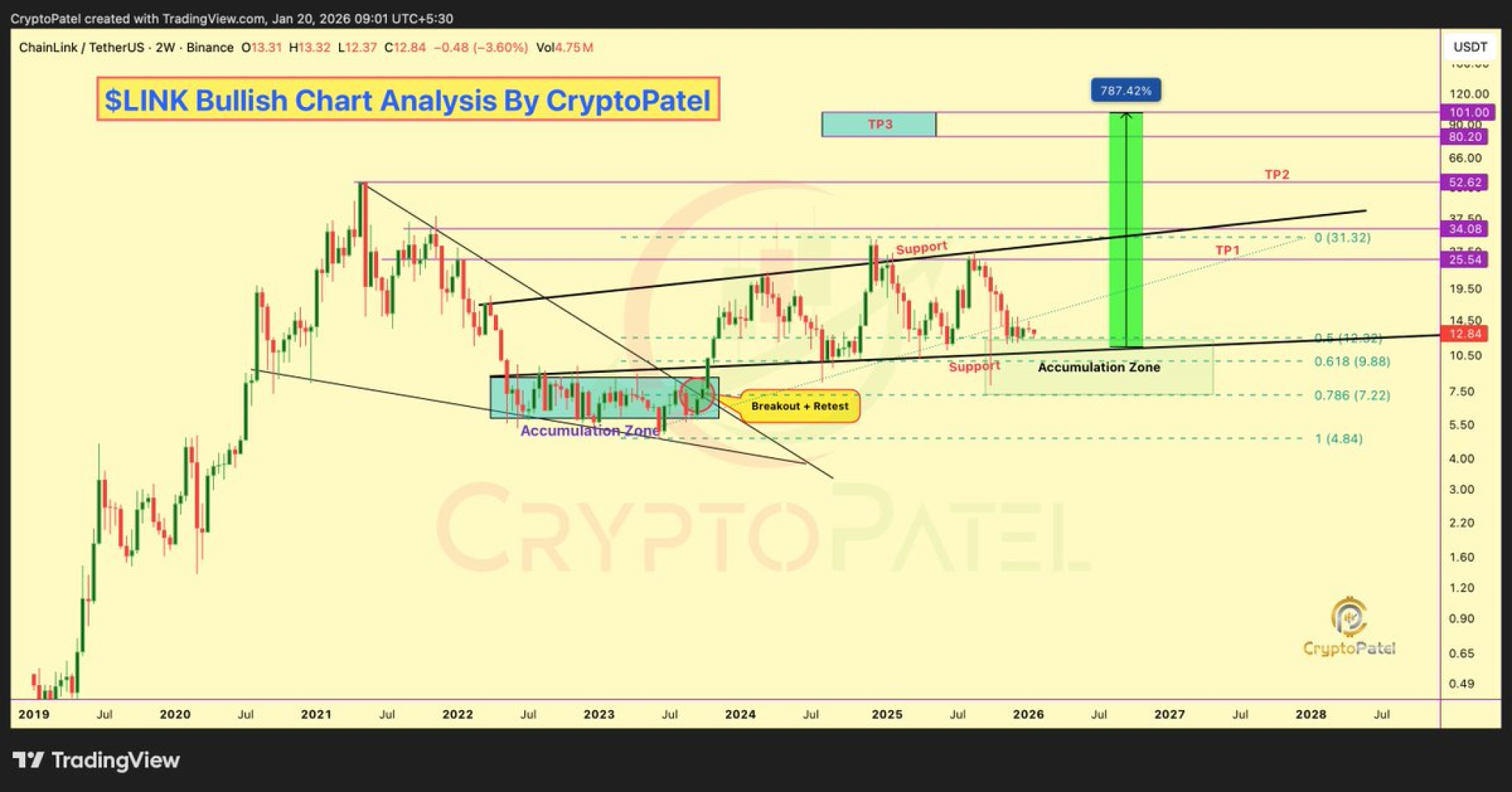 Chainlink (LINK) Chart Hasn’t Looked This Bullish Since 2021 Cycle Top ...
