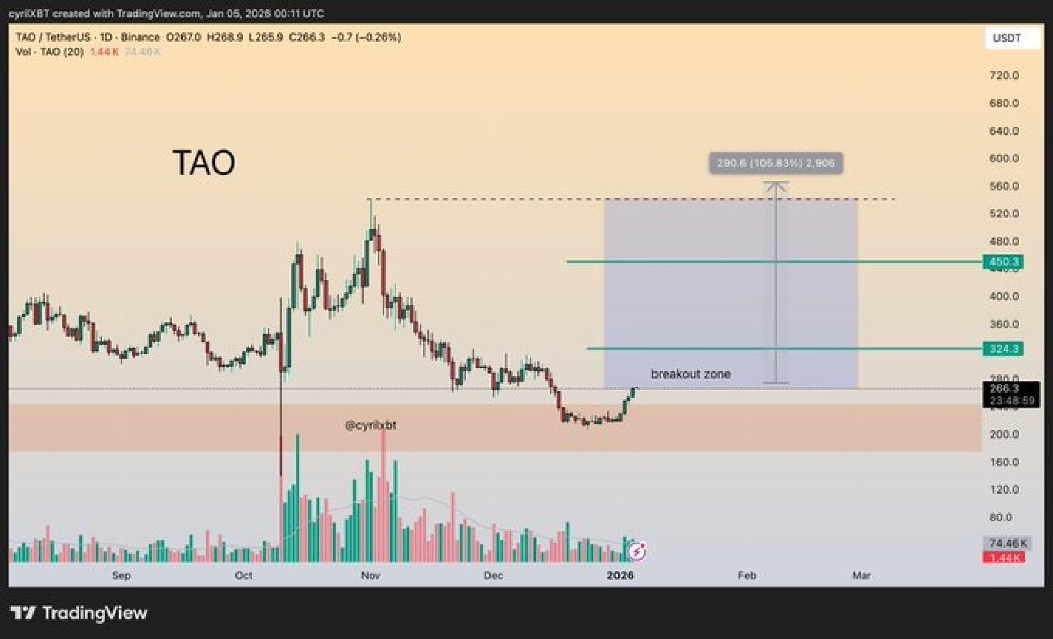 Bittensor (TAO) Price Cleans Up Its Structure After the Flush - Here’s ...
