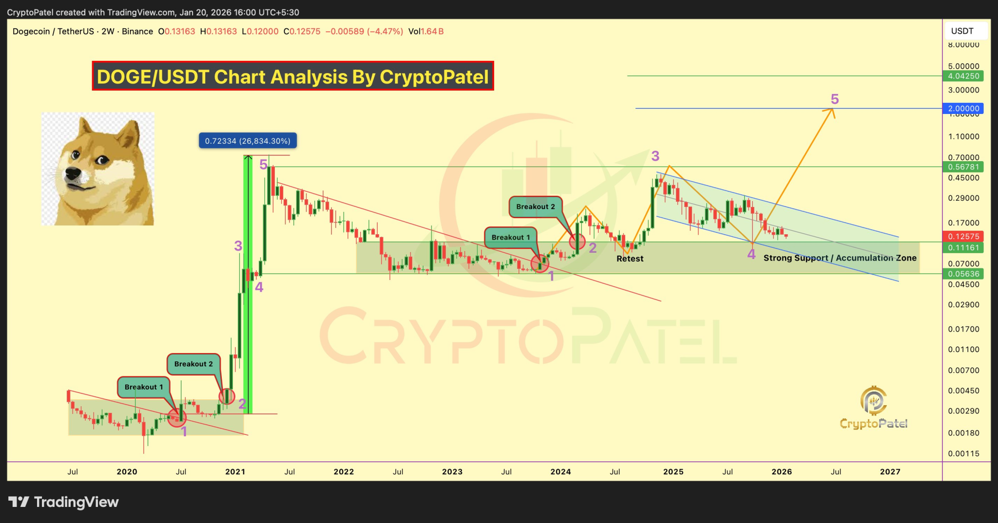 Dogecoin (DOGE) Quietly Builds Structure That Once Led to Massive Surge ...