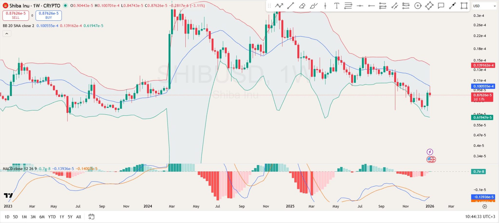 Shiba Inu ($SHIB) Price Prediction for The Next 7 Days - CaptainAltcoin