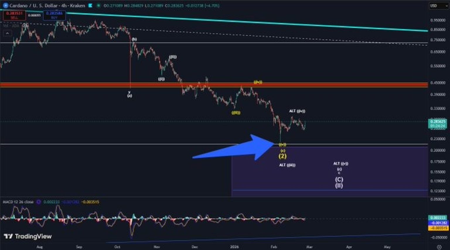 Is the Cardano Crash Over? ADA Chart Signals Optimism - CaptainAltcoin